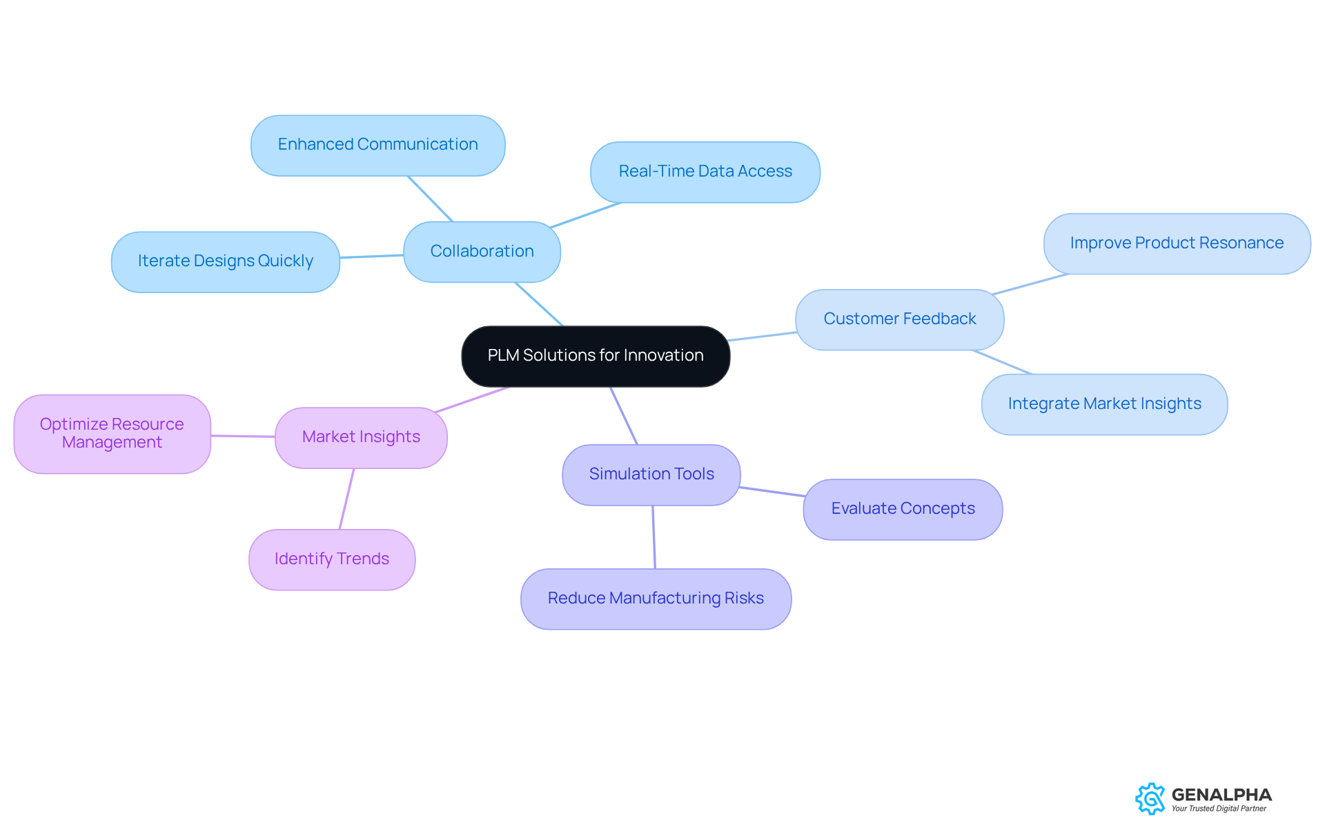 The center represents PLM solutions, and the branches show how they contribute to innovation. Each branch highlights a key area, with further details on how these tools can help teams create better products.