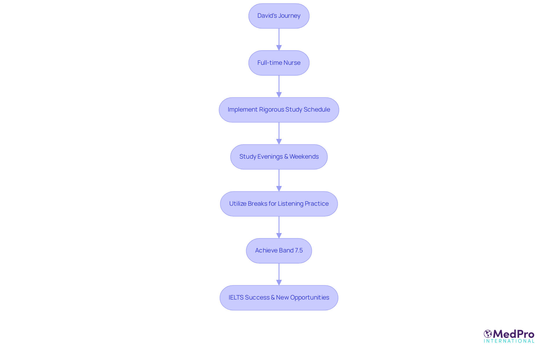Each step in the flowchart represents a part of David's journey to balance work and study. Follow the arrows to understand how each action contributed to his IELTS success. Each step in the flowchart represents a part of David's journey to balance work and study. Follow the arrows to understand how each action contributed to his IELTS success.