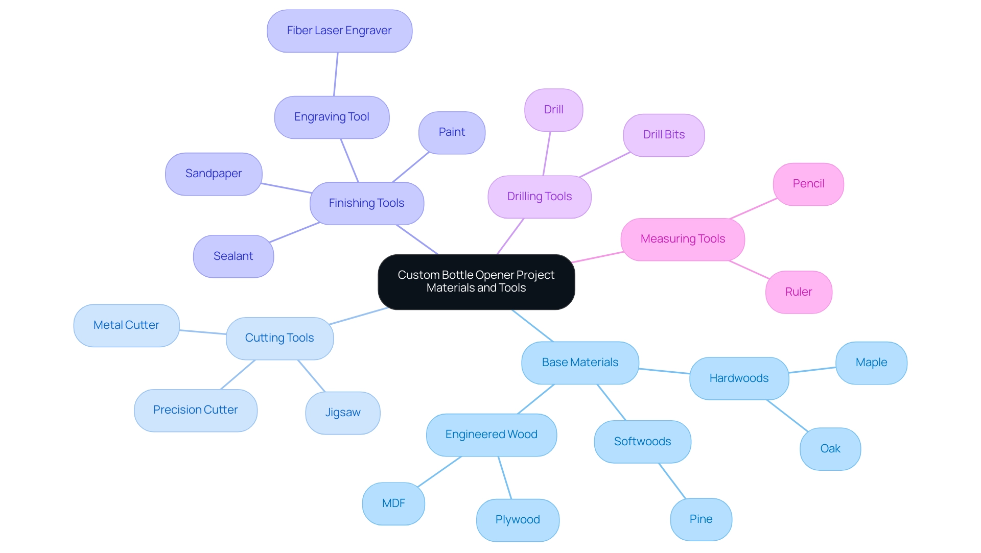 Each branch represents a category of materials or tools, with sub-branches detailing specific items within that category.