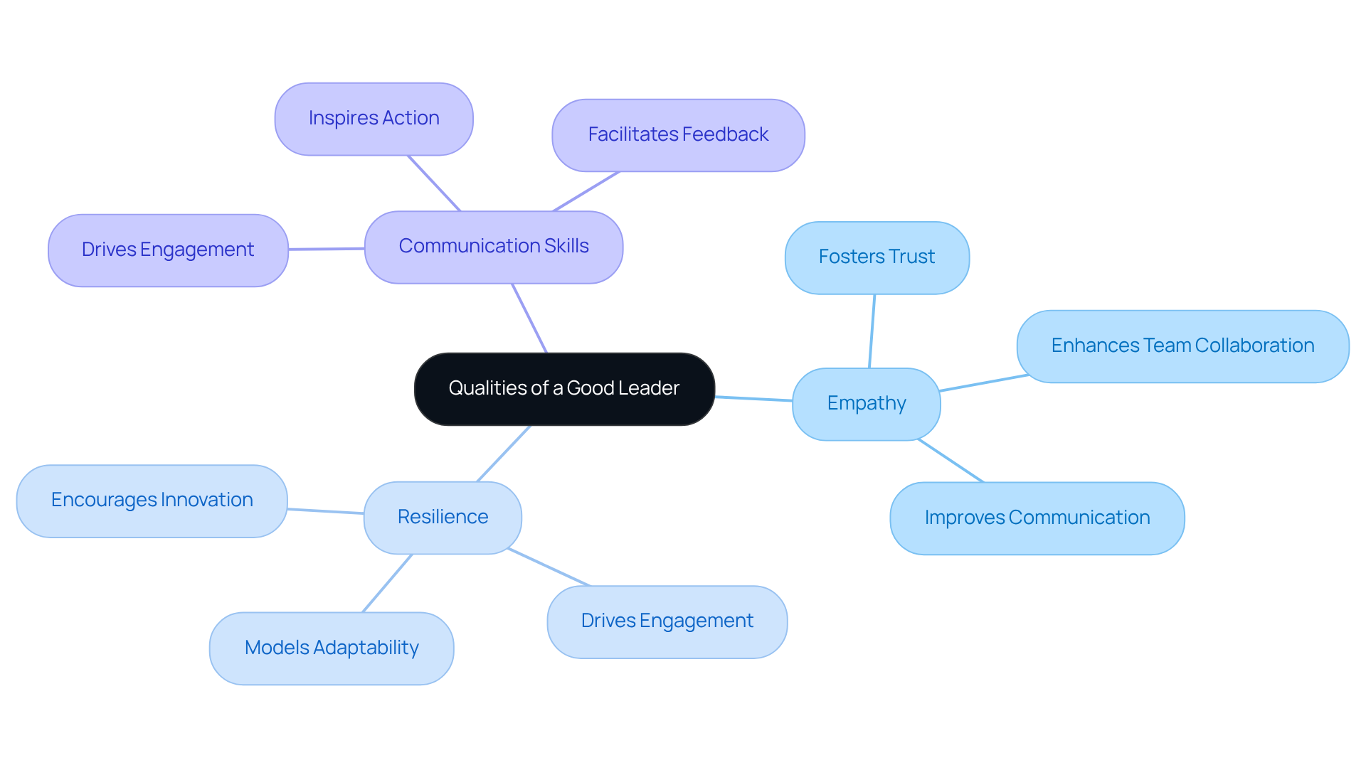This mindmap illustrates the essential qualities of effective leaders. Start at the center with the main theme, then explore each quality and its positive effects on teams and organizations. Each branch represents a key trait, while the sub-branches show how these traits contribute to a successful leadership style.