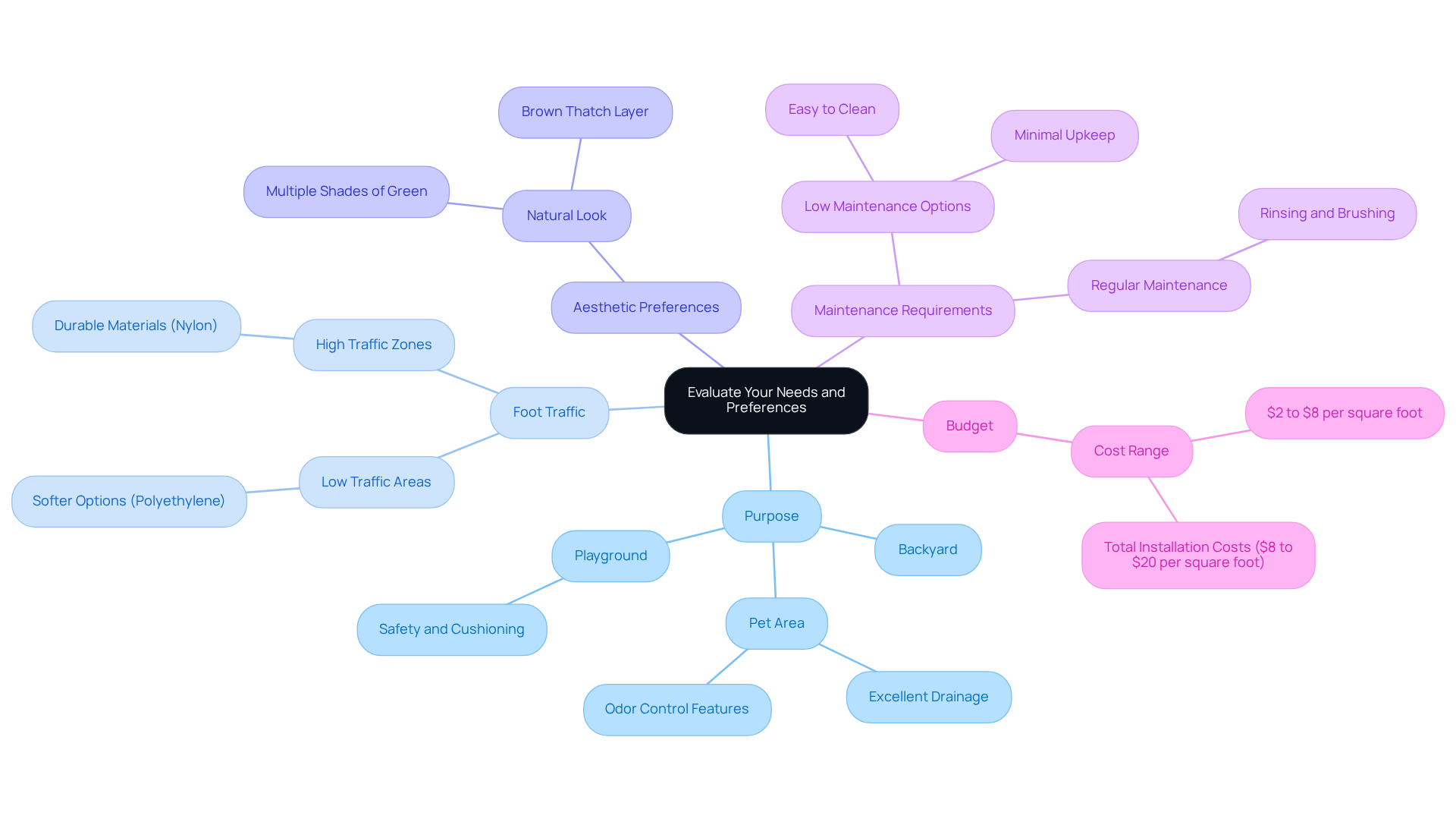 The central node represents the main theme of evaluating needs, while each branch highlights a key factor to consider. Sub-points provide additional details to guide your decision-making process.