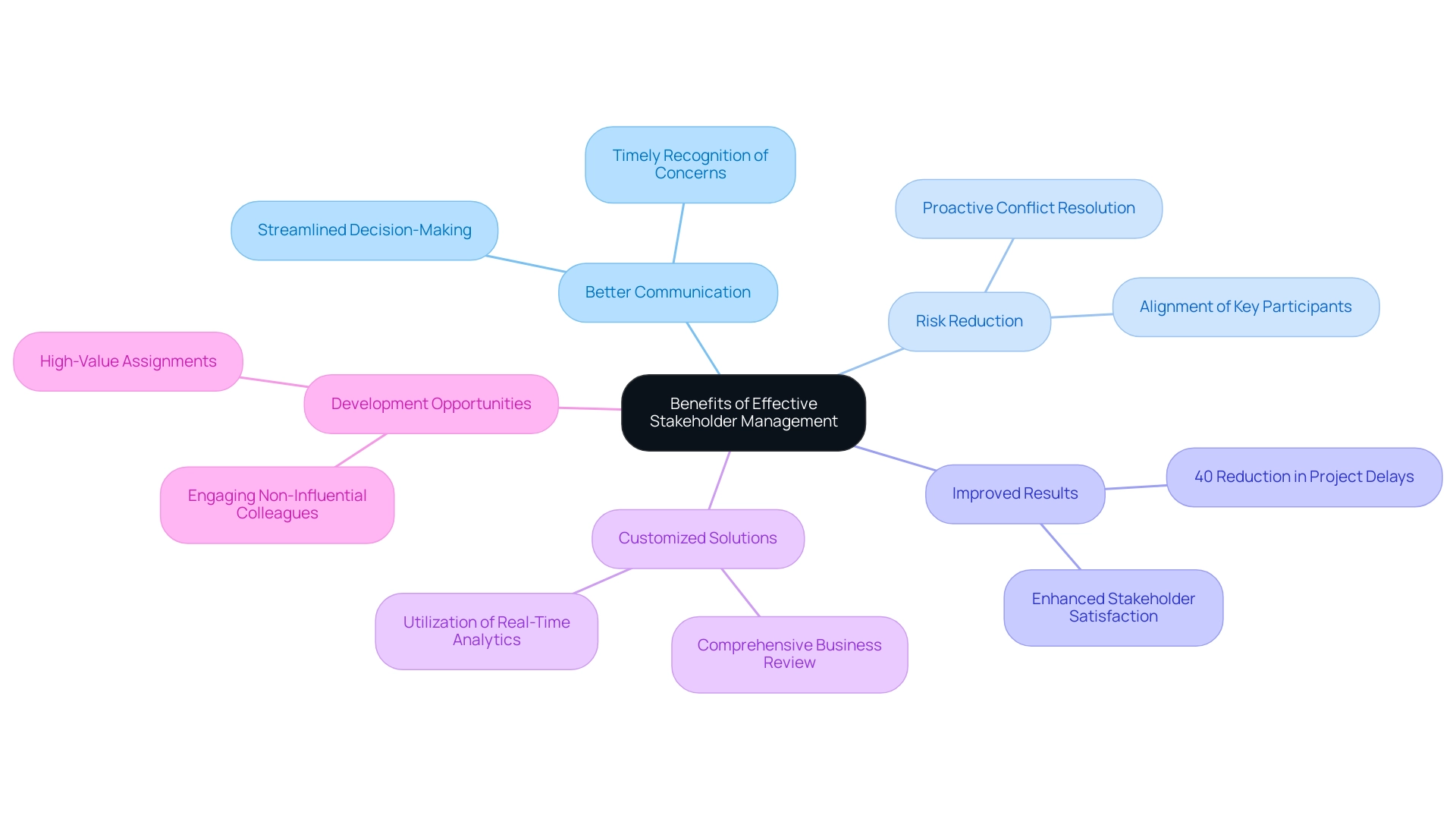 Each branch represents a key benefit of stakeholder management, with sub-branches detailing specific strategies or outcomes related to that benefit.