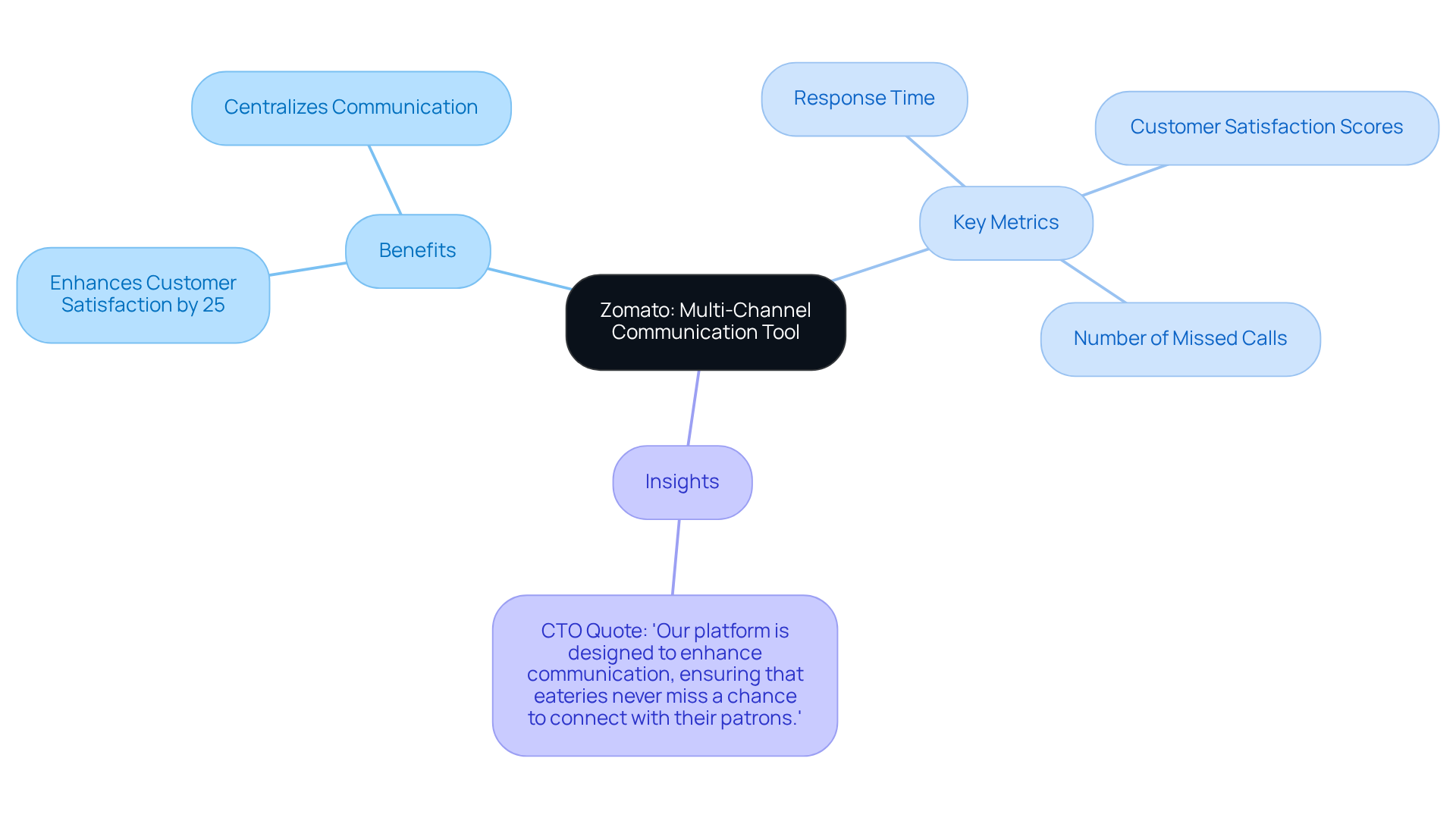 The center represents Zomato's communication tool, with branches showing its benefits, metrics for evaluation, and insights from leadership. Each branch helps you understand how Zomato improves restaurant communication.