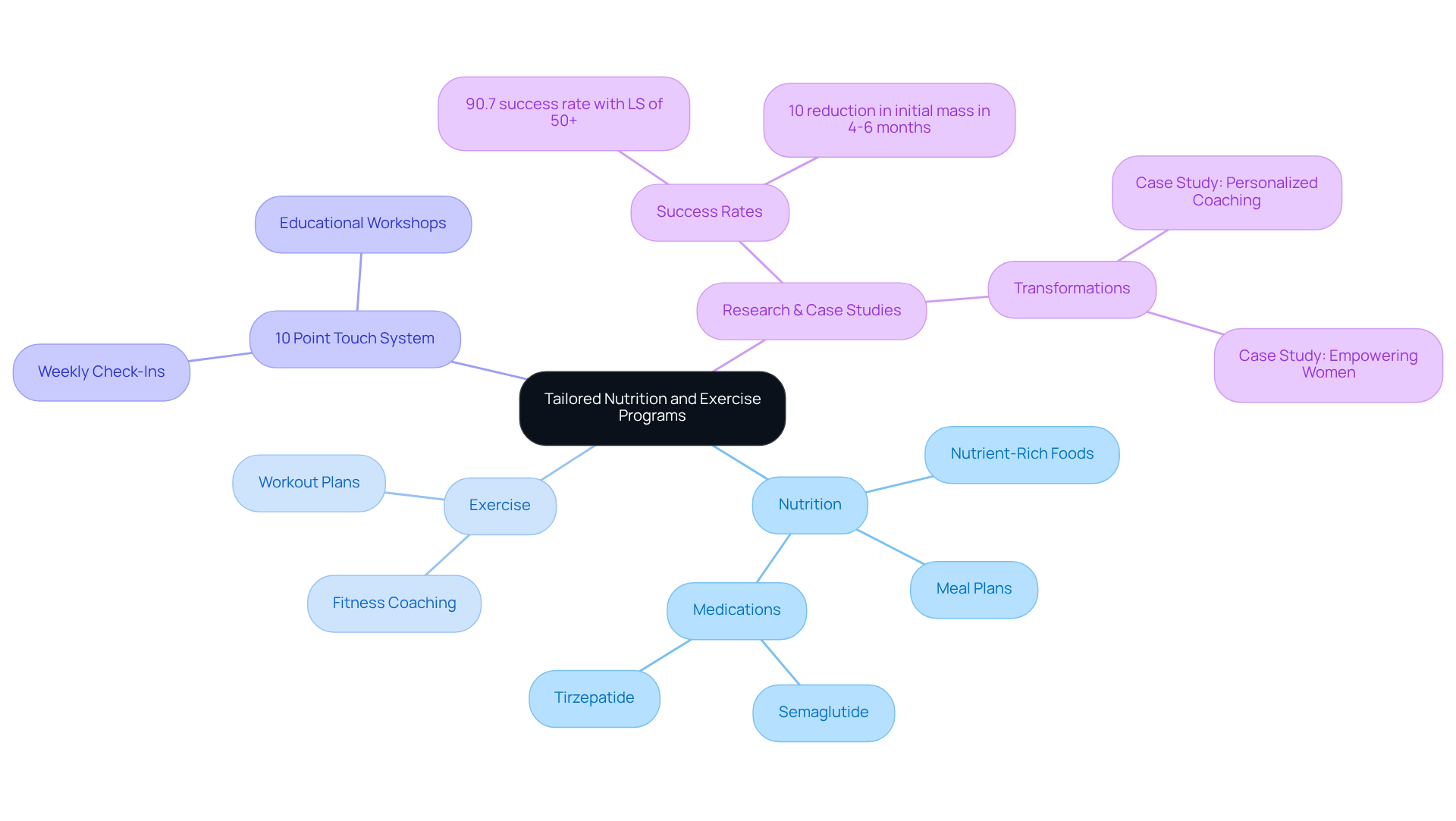 This mindmap illustrates how different components of our weight loss program connect to the central theme of tailored support. Each branch represents a key area of focus, showing how personalized strategies contribute to your health journey.