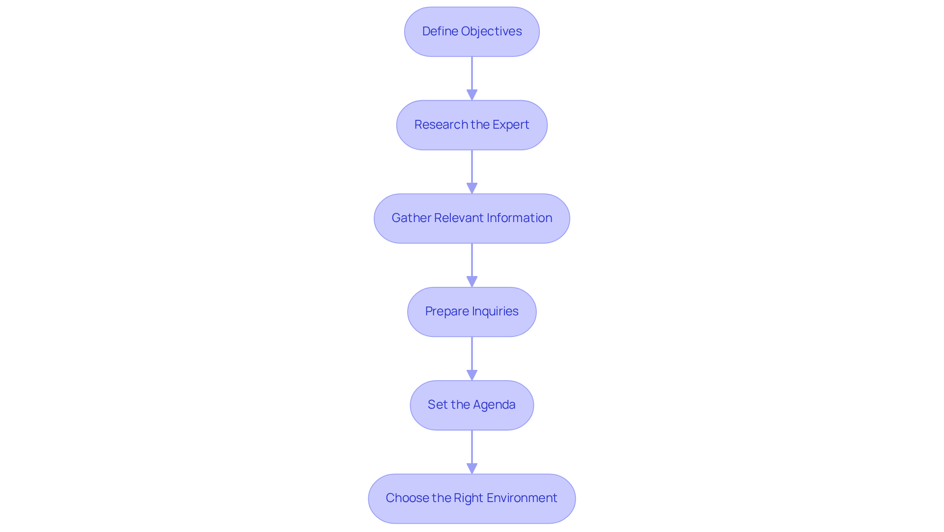 Each box represents a step in the preparation process. Follow the arrows to see how to effectively prepare for your consultation, ensuring you cover all necessary points. Each box represents a step in the preparation process. Follow the arrows to see how to effectively prepare for your consultation, ensuring you cover all necessary points.