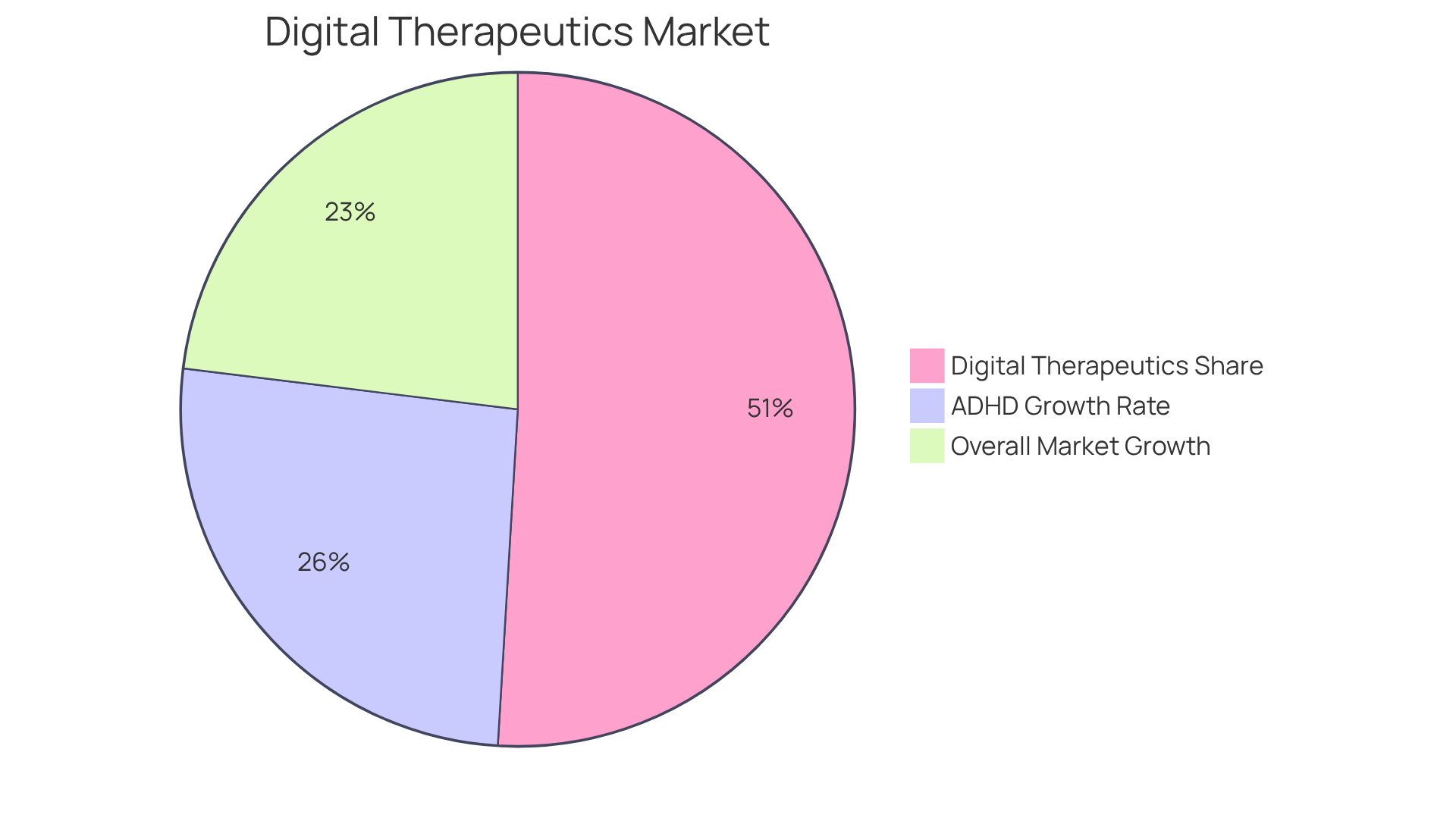 This pie chart shows how different segments contribute to the overall market for digital therapeutics in mental health. The larger the slice, the more significant the segment's share or growth rate. For example, the blue slice represents the share of digital therapeutics in 2025, while the other slices indicate growth rates for the overall market and ADHD digital therapeutics.