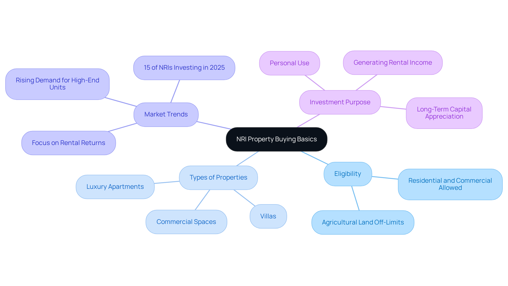 This mindmap starts in the center with the basics of NRI property buying and branches out to show important categories and details, helping you see the full picture of what you need to know. This mindmap starts in the center with the basics of NRI property buying and branches out to show important categories and details, helping you see the full picture of what you need to know.