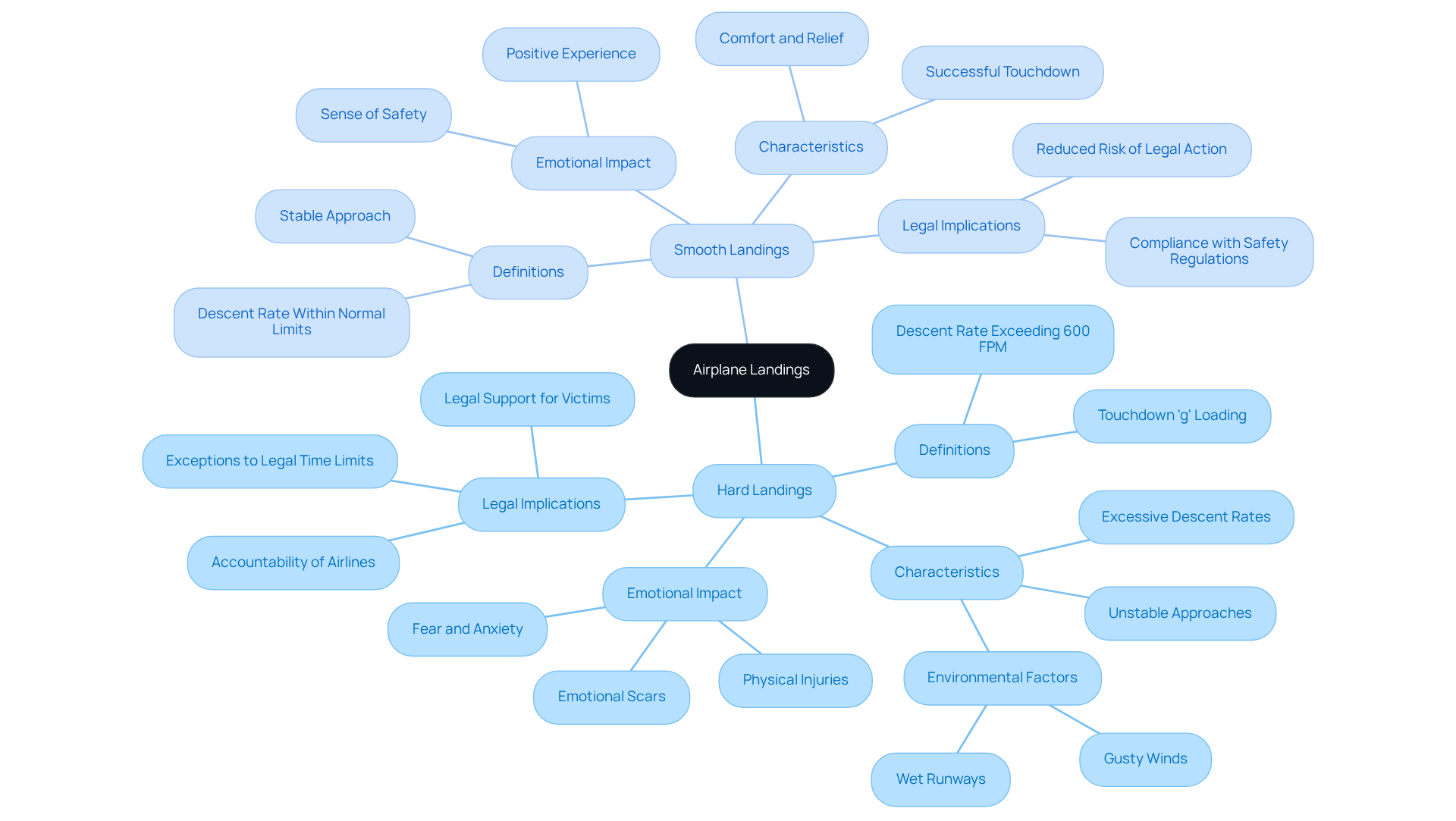 This mindmap illustrates the differences between hard and smooth landings. Each branch represents a type of landing, with further details about their definitions, characteristics, emotional impacts, and legal implications. Follow the branches to understand how each type affects passengers and the legal context surrounding them. This mindmap illustrates the differences between hard and smooth landings. Each branch represents a type of landing, with further details about their definitions, characteristics, emotional impacts, and legal implications. Follow the branches to understand how each type affects passengers and the legal context surrounding them.