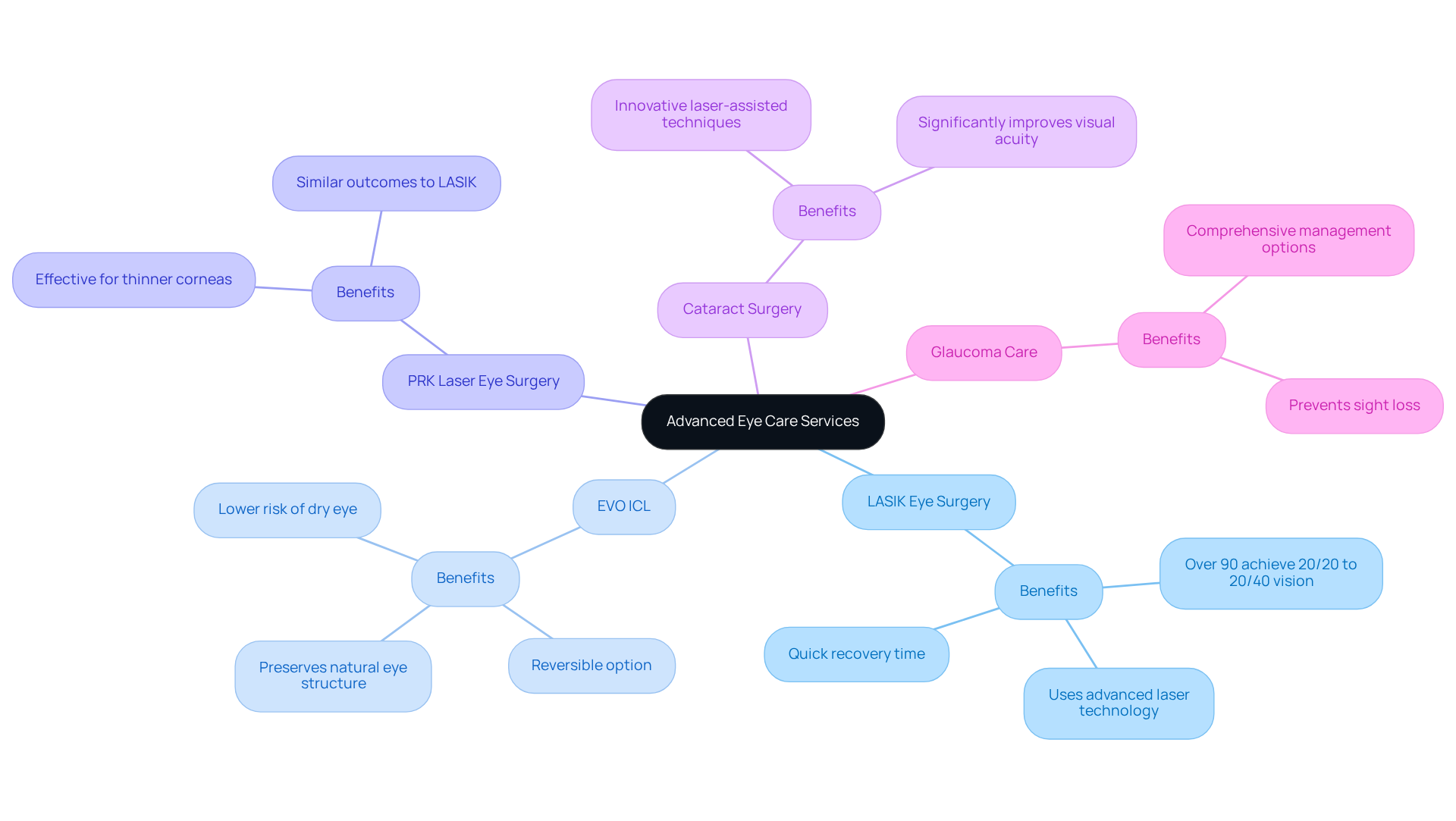Este mapa mental ilustra los diversos servicios de atención oftalmológica que ofrece DLV Vision. Comience en el centro con 'Servicios avanzados de atención oftalmológica' y siga las ramificaciones para explorar cada opción de tratamiento específica. Cada ramificación representa un servicio diferente, mostrando cómo todos contribuyen a mejorar la visión. This mindmap illustrates the various eye care services offered by DLV Vision. Start at the center with 'Advanced Eye Care Services' and follow the branches to explore each specific treatment option. Each branch represents a different service, showing how they all contribute to improving vision.