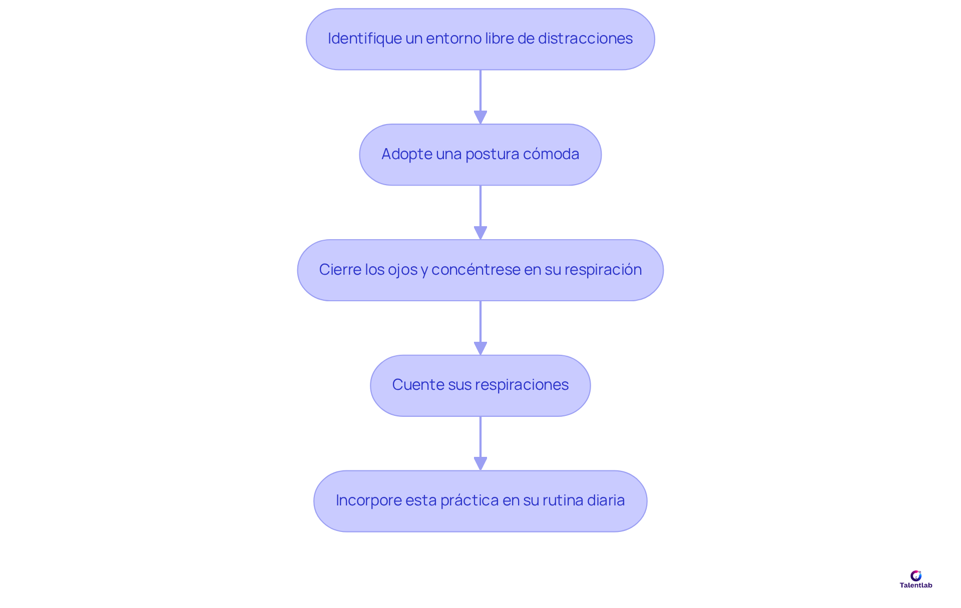 Cada paso en el diagrama muestra lo que debes hacer para practicar la respiración consciente. Sigue las flechas para ver cómo avanzar de un paso al siguiente.