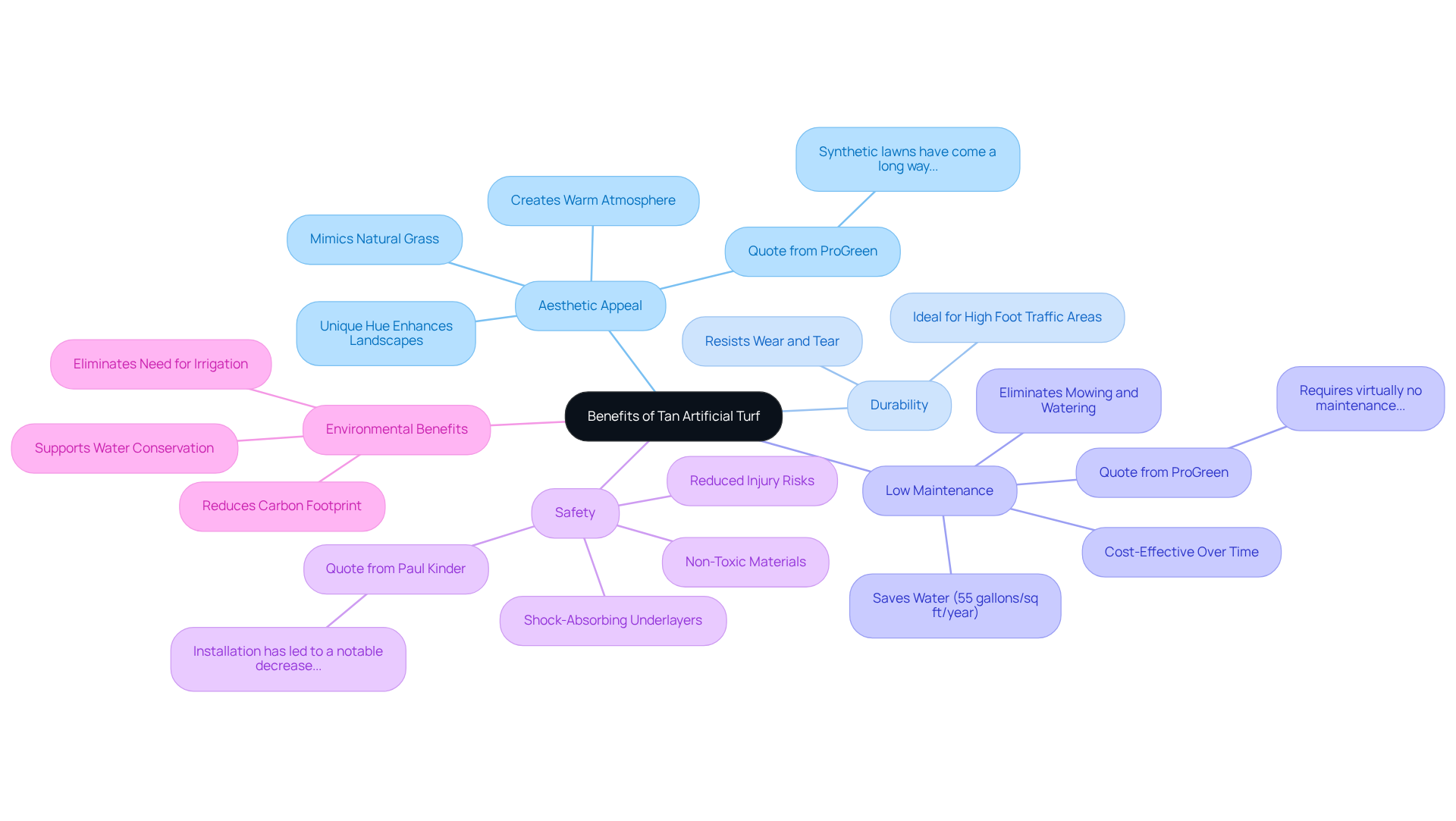 The central node represents the overall benefits of tan artificial turf. Each branch shows a specific advantage, and the sub-branches provide additional details or quotes that support that advantage. This layout helps you quickly grasp the various reasons why tan artificial turf is a great choice.