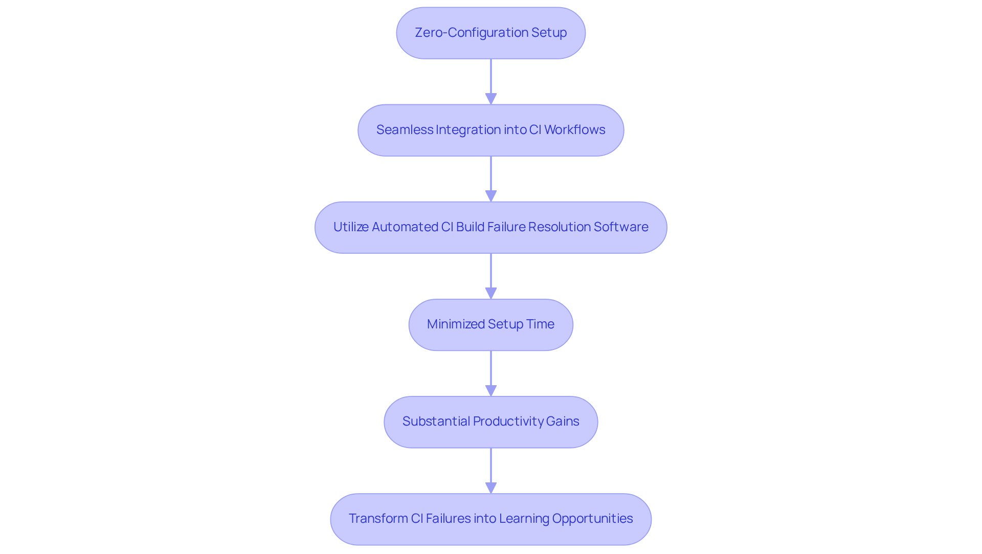 Follow the arrows to see how the zero-configuration setup leads to seamless integration, productivity gains, and valuable learning from CI failures.