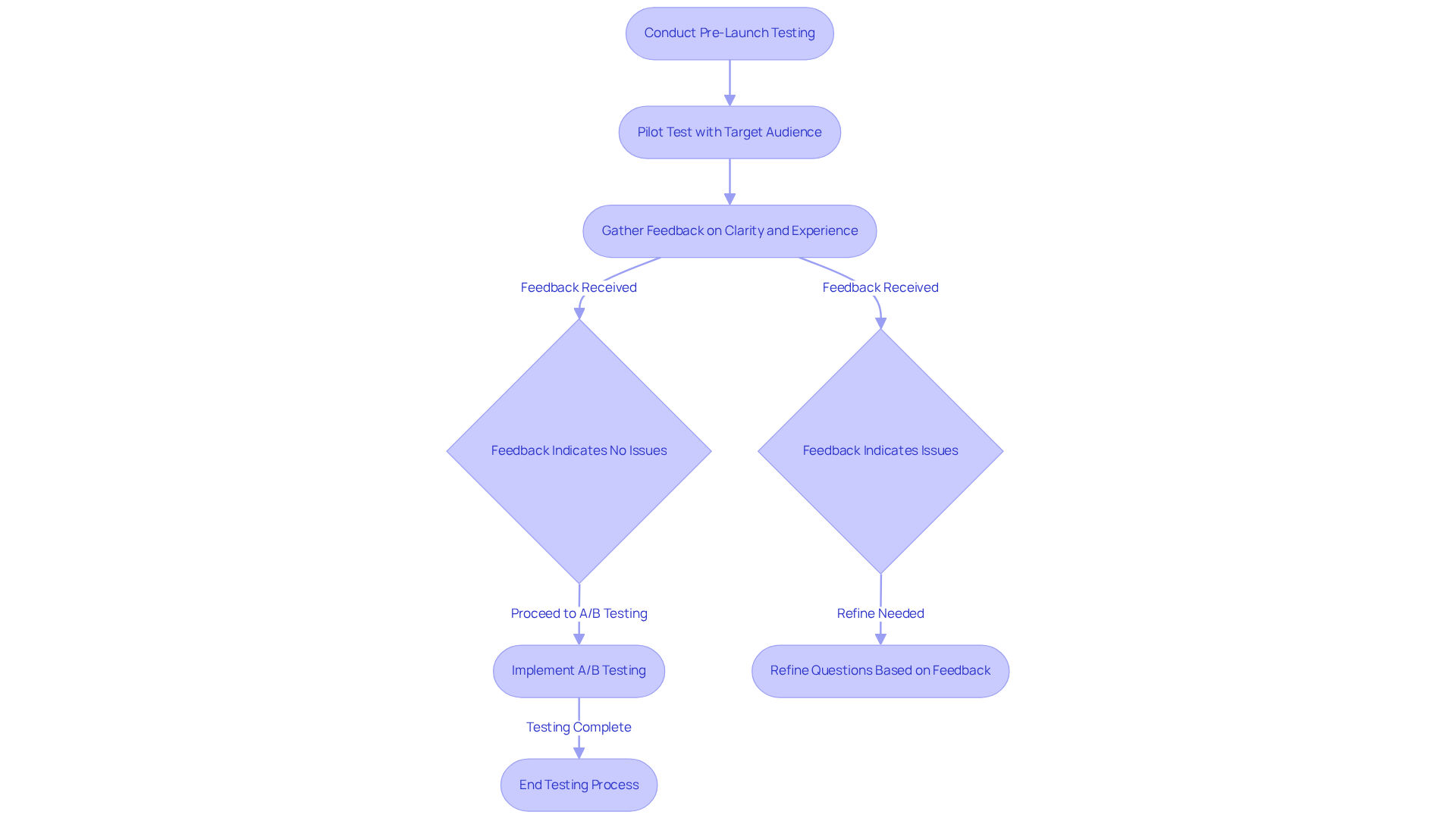 Follow the arrows to see how each step in the testing process connects. Each box represents an action or decision that helps improve the questionnaire before launch.