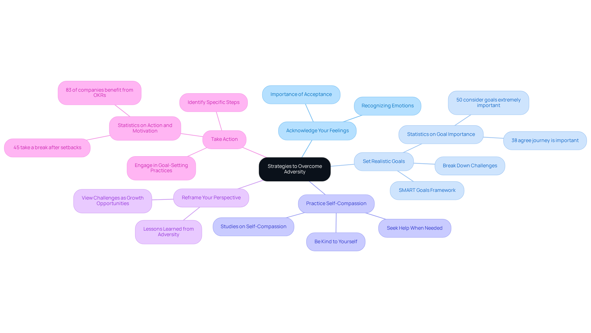 The center shows the main topic. Each branch represents a strategy, and the points under each strategy provide more detail. The colors help distinguish between different strategies, making it easier to follow.