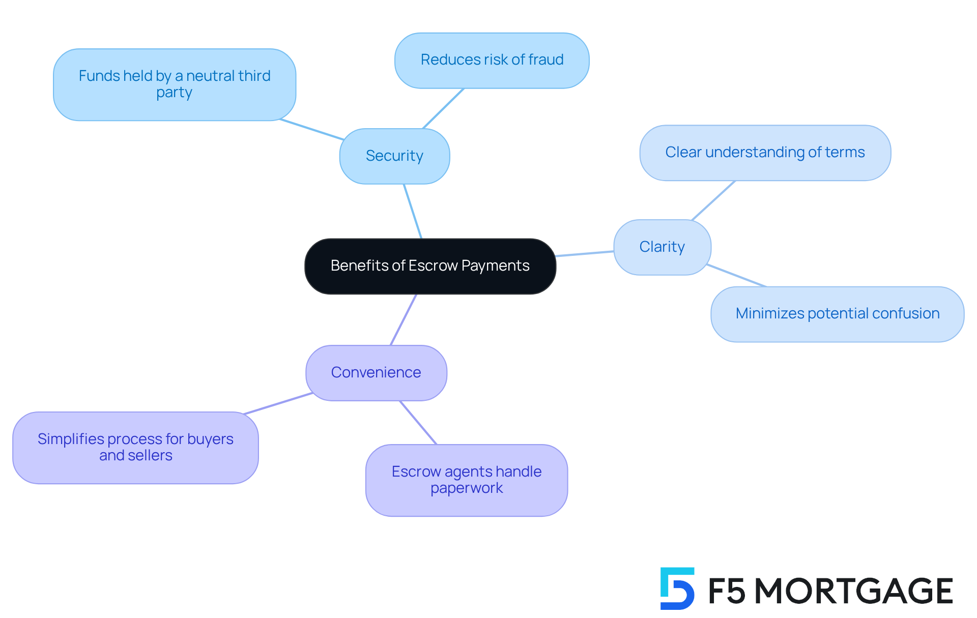In this mindmap, the center represents the overall topic of escrow payments, while the branches illustrate the specific benefits. Each color-coded branch helps you quickly identify the different advantages, making it easy to understand the overall importance of using escrow in transactions. In this mindmap, the center represents the overall topic of escrow payments, while the branches illustrate the specific benefits. Each color-coded branch helps you quickly identify the different advantages, making it easy to understand the overall importance of using escrow in transactions.