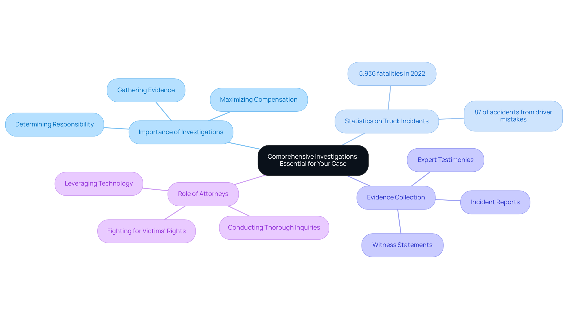 This mindmap shows how different elements of thorough investigations are interconnected. The central topic is supported by branches that detail the importance, relevant statistics, and the role of attorneys in the process. This mindmap shows how different elements of thorough investigations are interconnected. The central topic is supported by branches that detail the importance, relevant statistics, and the role of attorneys in the process.
