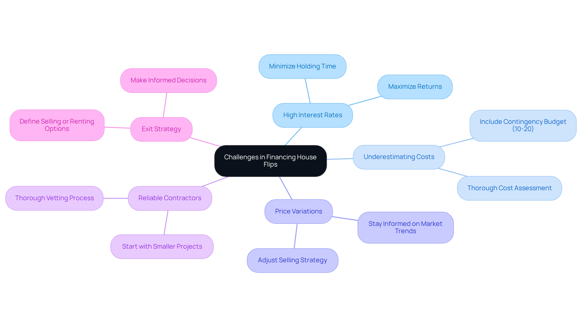 The central node represents the main topic, while each branch highlights a specific challenge. Follow the branches to see the strategies for overcoming each challenge, making it easier to grasp the complexities of financing house flips.