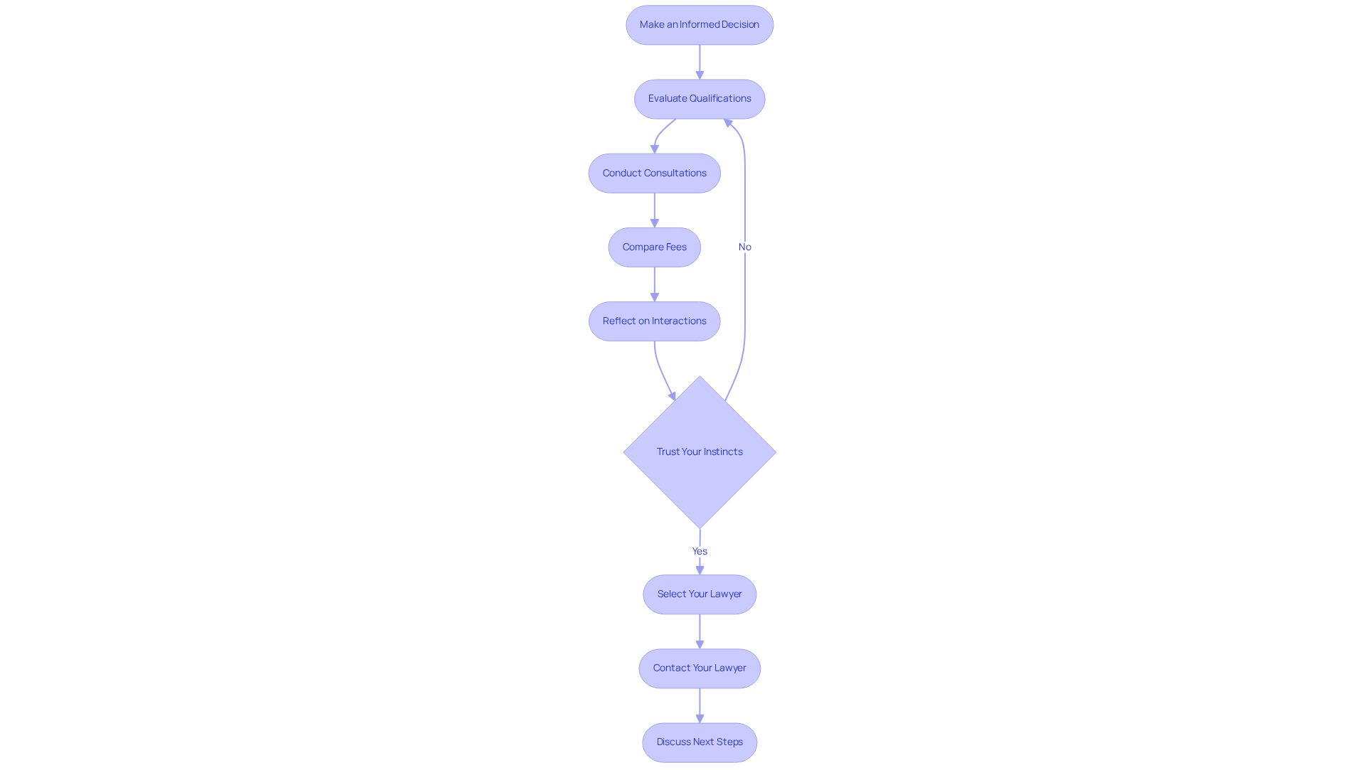 This flowchart guides you through the process of hiring a DUI lawyer. Start at the top and follow the arrows to see each step you should take, from evaluating qualifications to making your final choice. Each box represents an important action to help you make the best decision for your legal needs. This flowchart guides you through the process of hiring a DUI lawyer. Start at the top and follow the arrows to see each step you should take, from evaluating qualifications to making your final choice. Each box represents an important action to help you make the best decision for your legal needs.