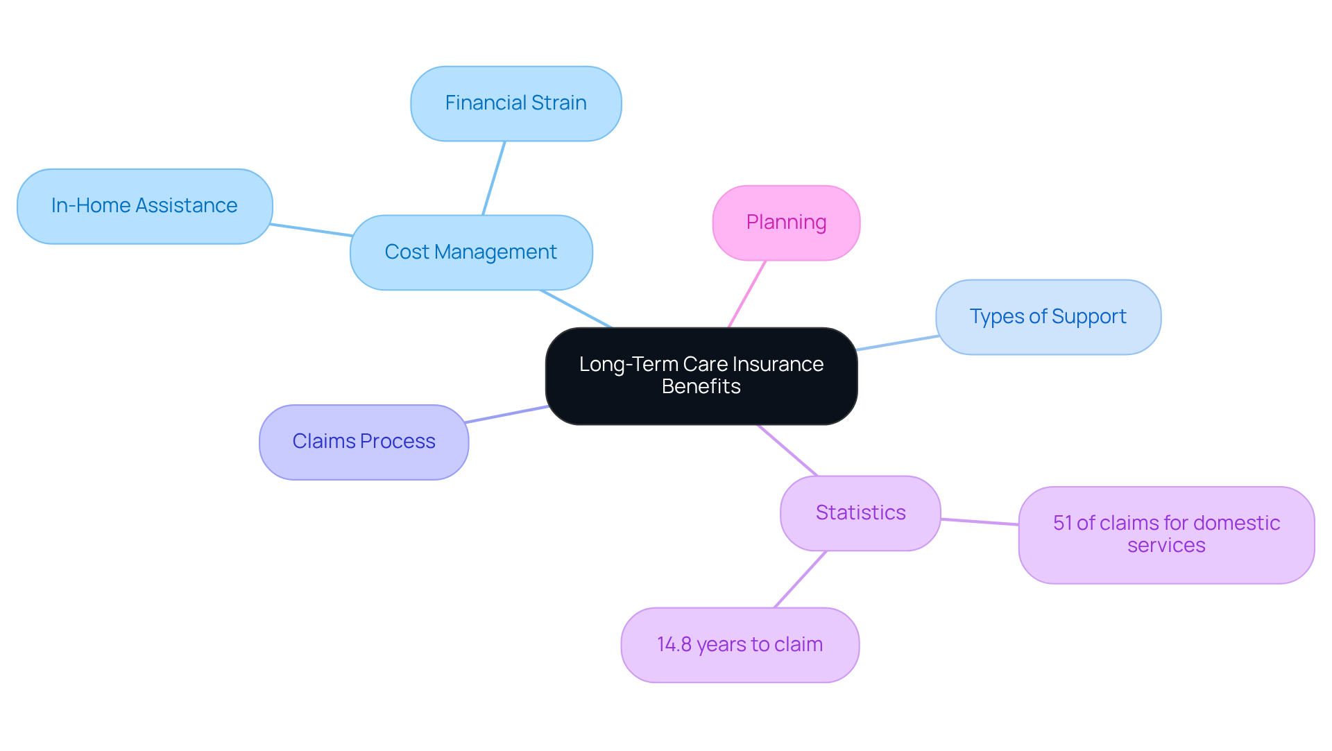 This mindmap starts with the main topic at the center and branches out to show related ideas. Each branch represents a key area of long-term care insurance benefits, helping you see how they connect and what aspects to consider.