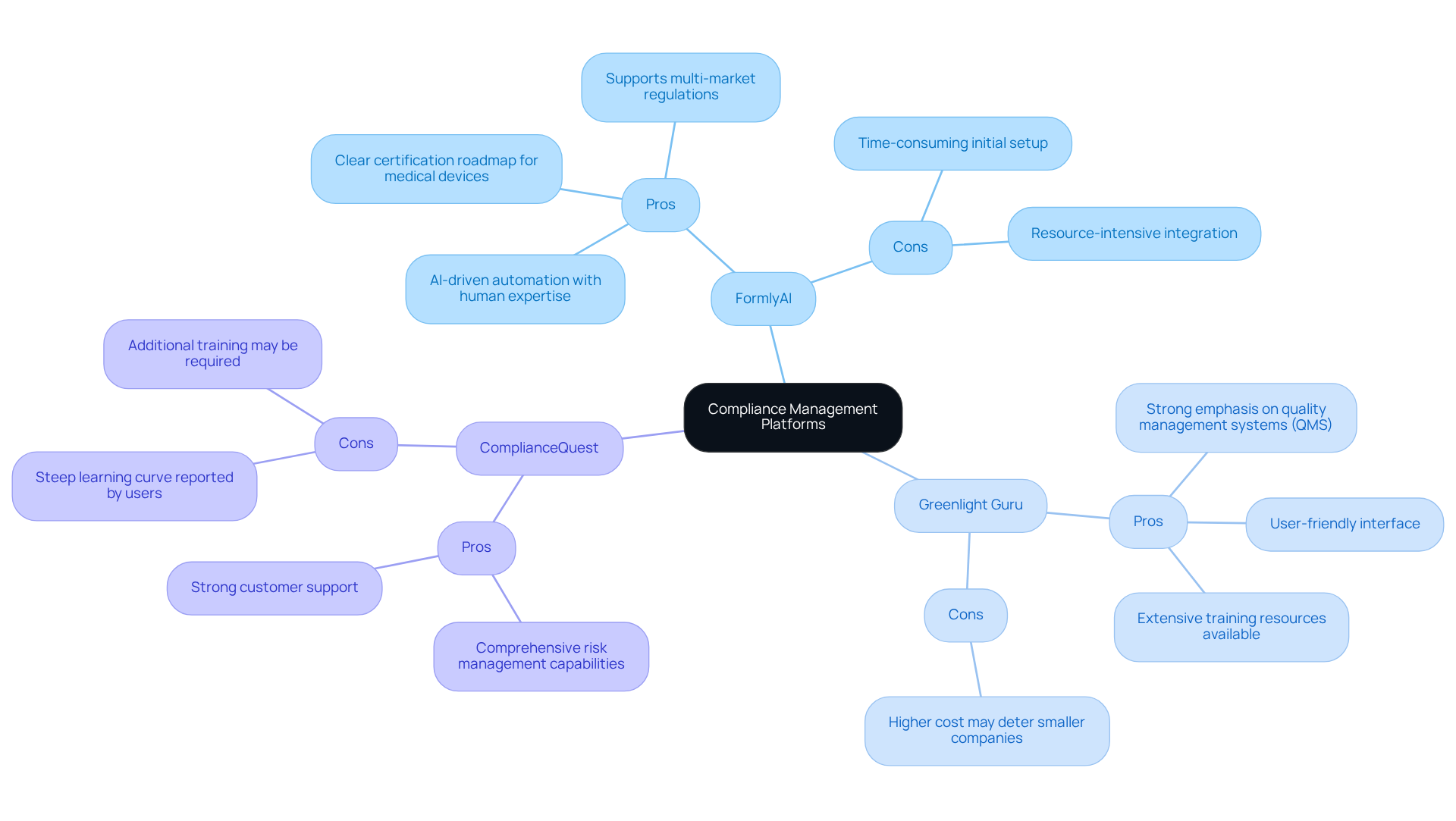 The central node represents the overall topic, while each branch shows a specific platform. Pros are listed under each platform's branch, and cons are shown separately, helping you weigh your options visually.