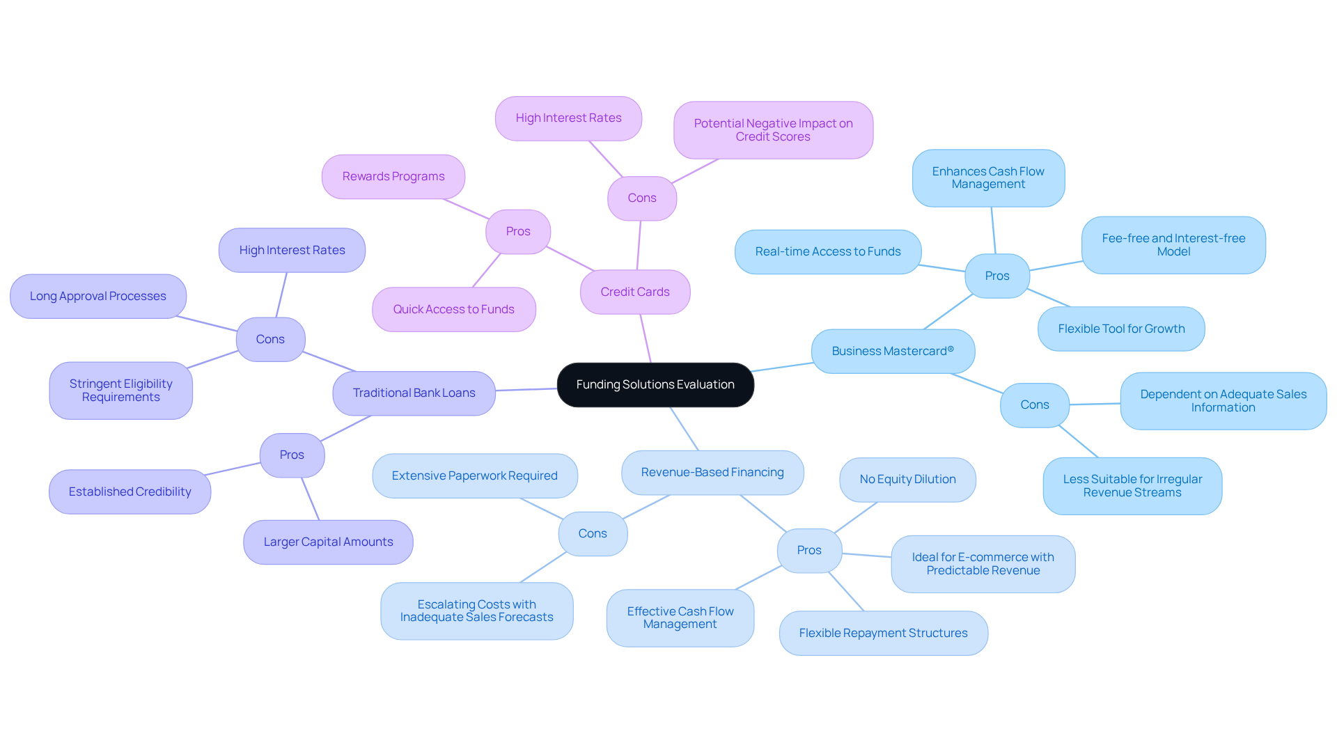 The central node represents the overall evaluation of funding solutions. Each branch shows a different funding option, with pros and cons listed underneath. This helps you quickly see the benefits and drawbacks of each choice.