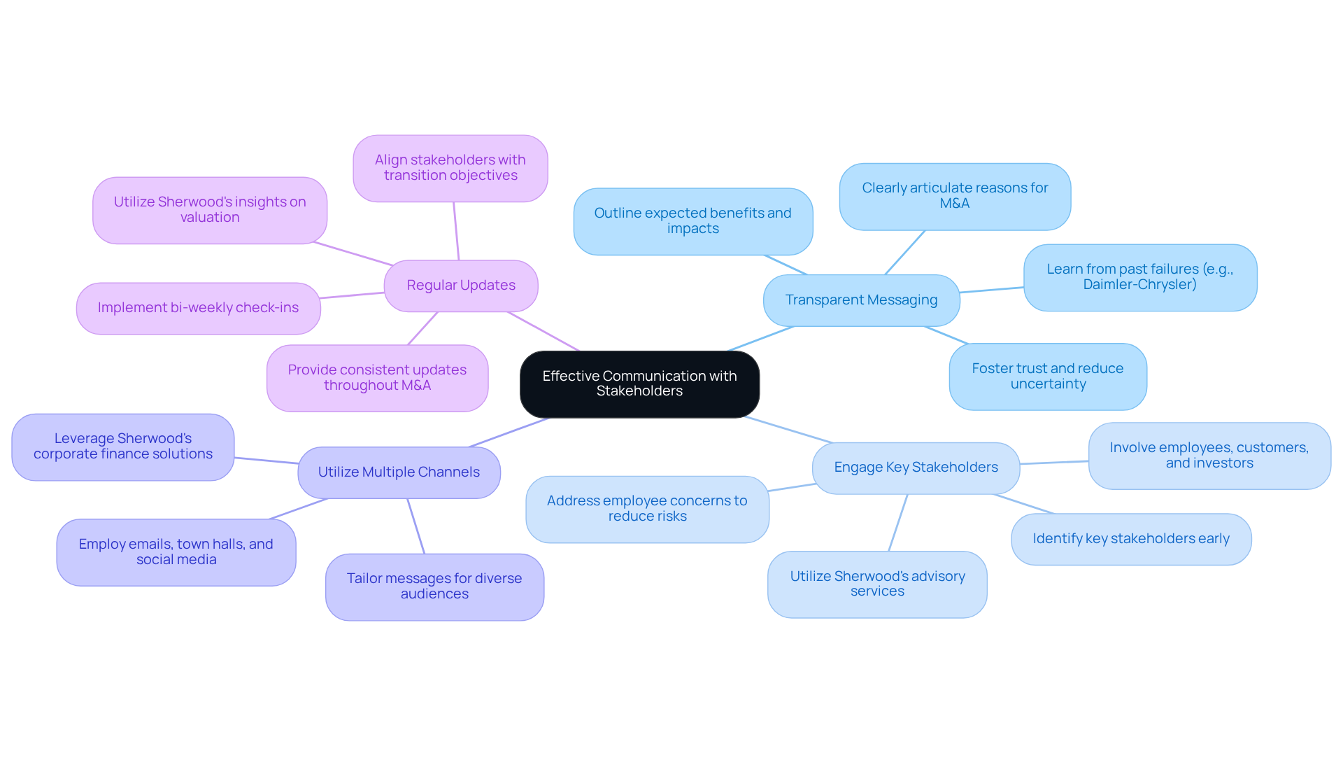 The central node represents the main focus on communication, while each branch highlights a key strategy. Sub-branches provide additional details or actions related to each strategy, helping you see how they all contribute to successful mergers and acquisitions. The central node represents the main focus on communication, while each branch highlights a key strategy. Sub-branches provide additional details or actions related to each strategy, helping you see how they all contribute to successful mergers and acquisitions.