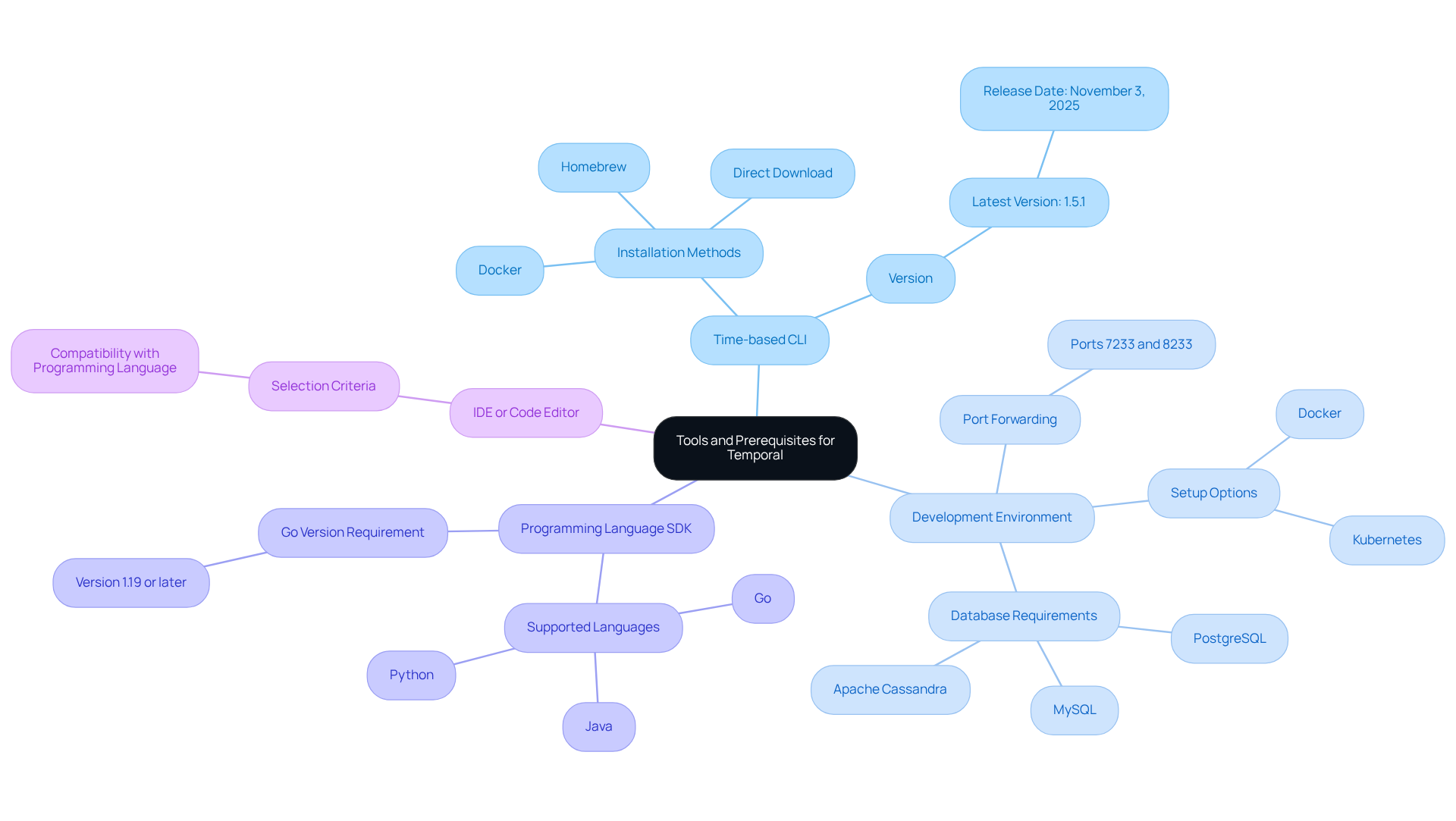The central node represents the overall topic, while the branches show the specific tools needed. Each sub-branch provides additional details about installation and configuration, helping you understand what you need to get started.