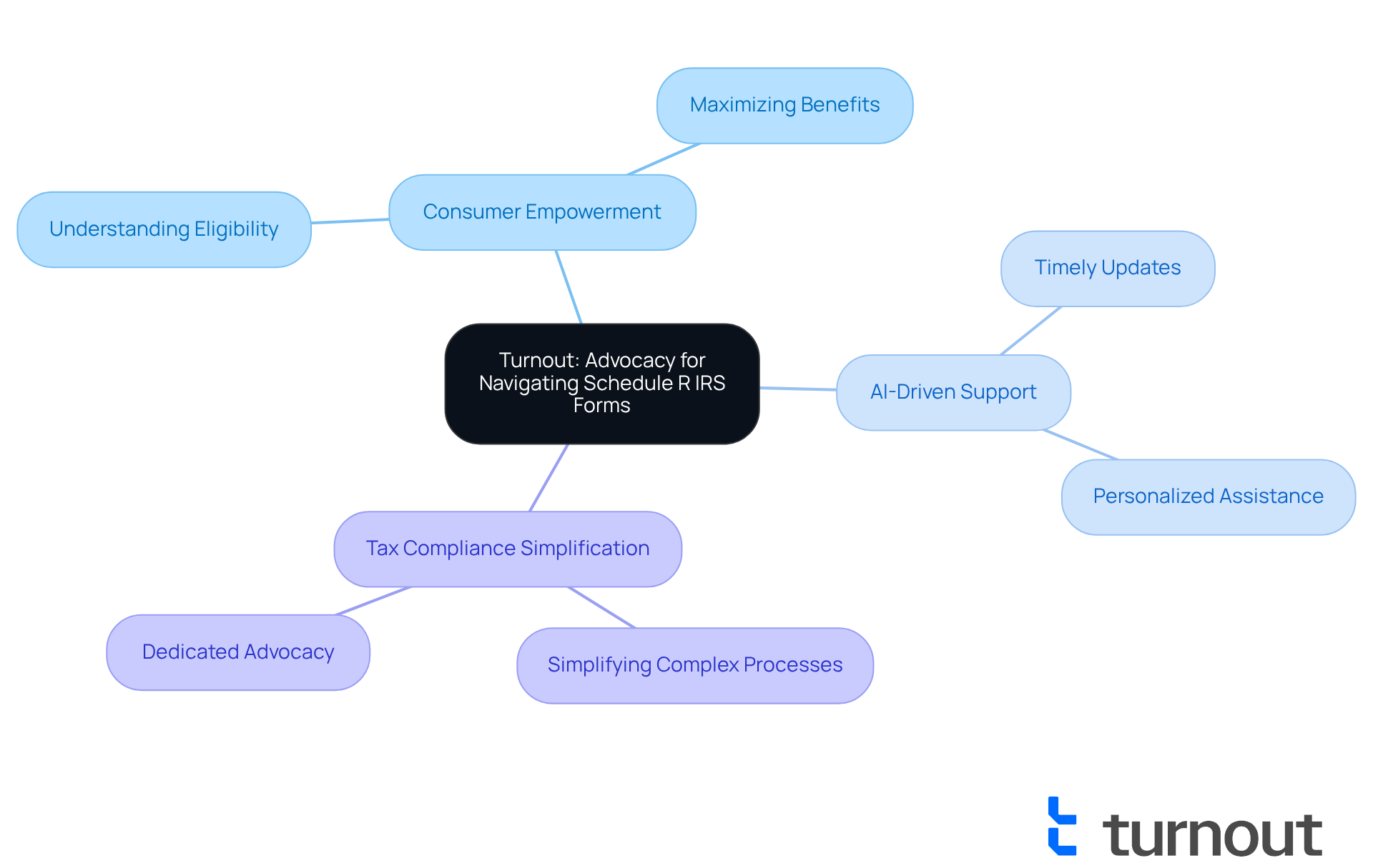 This mindmap illustrates how Turnout supports consumers through various interconnected strategies. Each branch represents a core theme, while sub-nodes dive into specific aspects of that theme, helping you see how they all contribute to simplifying tax navigation.