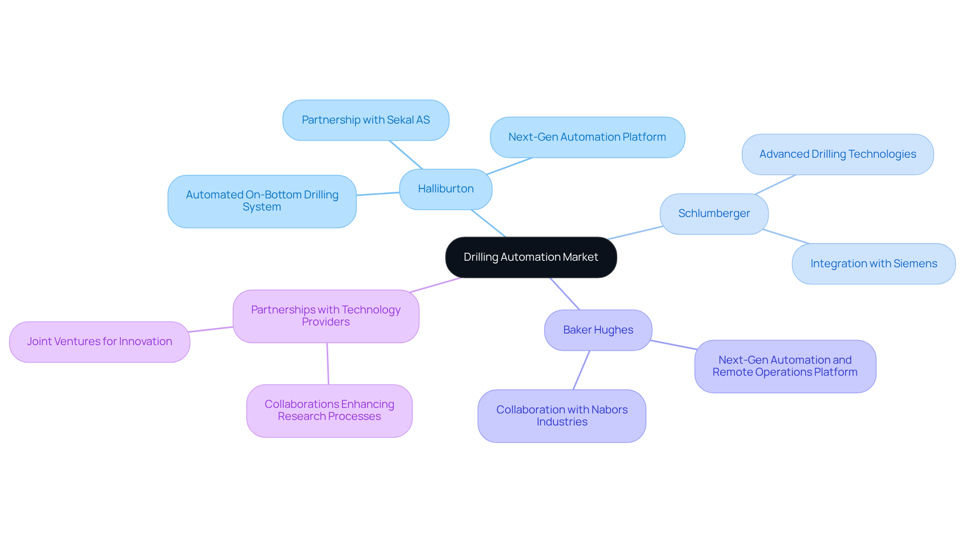 The center represents the overall market, with branches showing key players and their innovations. Follow the branches to understand how these companies are connected and their contributions to enhancing drilling efficiency.