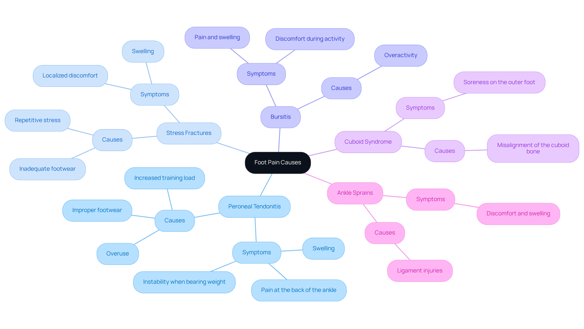 This mindmap starts with the main topic of foot pain and branches out into specific conditions that can cause discomfort. Each branch represents a different condition, and the sub-branches provide more details about symptoms and causes. Follow the branches to understand how each condition relates to the overall theme of foot pain.