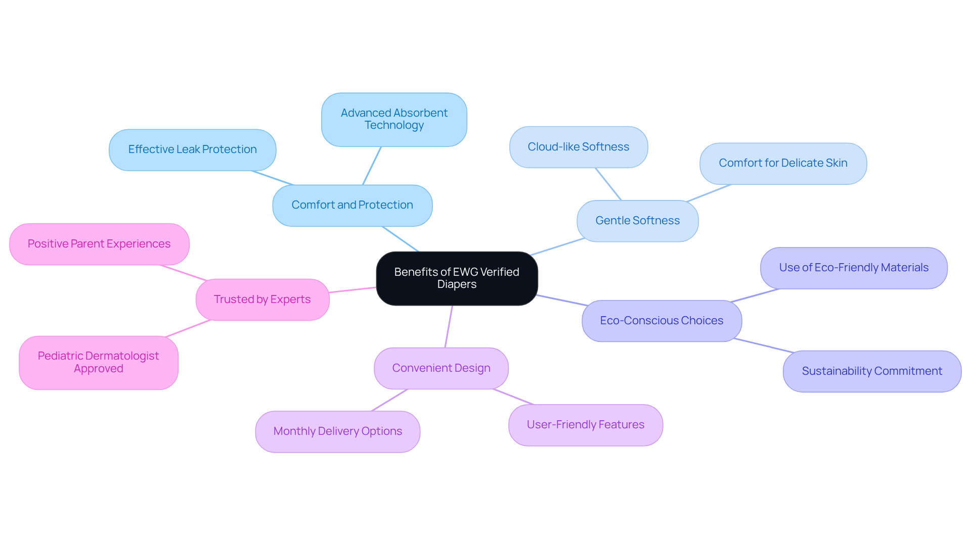 The central node represents the main topic, while each branch highlights a specific benefit. Sub-branches provide additional details, helping you understand why these diapers are a great choice for new parents. The central node represents the main topic, while each branch highlights a specific benefit. Sub-branches provide additional details, helping you understand why these diapers are a great choice for new parents.