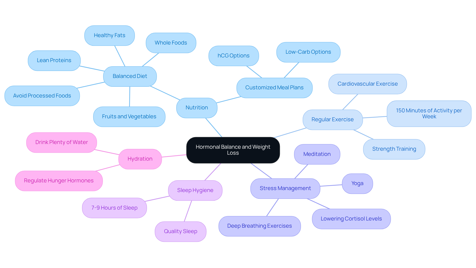 Start at the center with the main goal, then follow the branches to explore each strategy and its specific actions. Each color-coded branch represents a different area of focus, making it easy to see how they all contribute to achieving hormonal balance and weight loss. Start at the center with the main goal, then follow the branches to explore each strategy and its specific actions. Each color-coded branch represents a different area of focus, making it easy to see how they all contribute to achieving hormonal balance and weight loss.