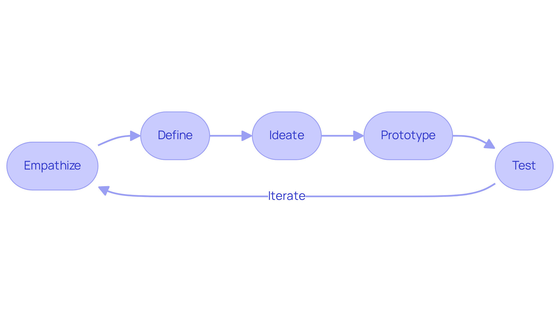 Each box represents a stage in the design thinking process. Follow the arrows to see how each stage connects and leads to the next, emphasizing the importance of empathy and iteration in problem-solving.