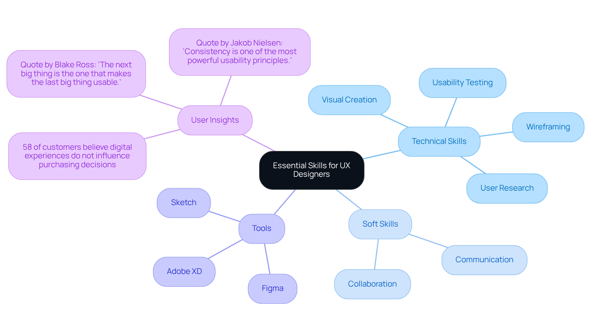 Start at the center with the main theme of essential skills, then explore each branch to see specific skills, tools, and insights that are crucial for UX design.
