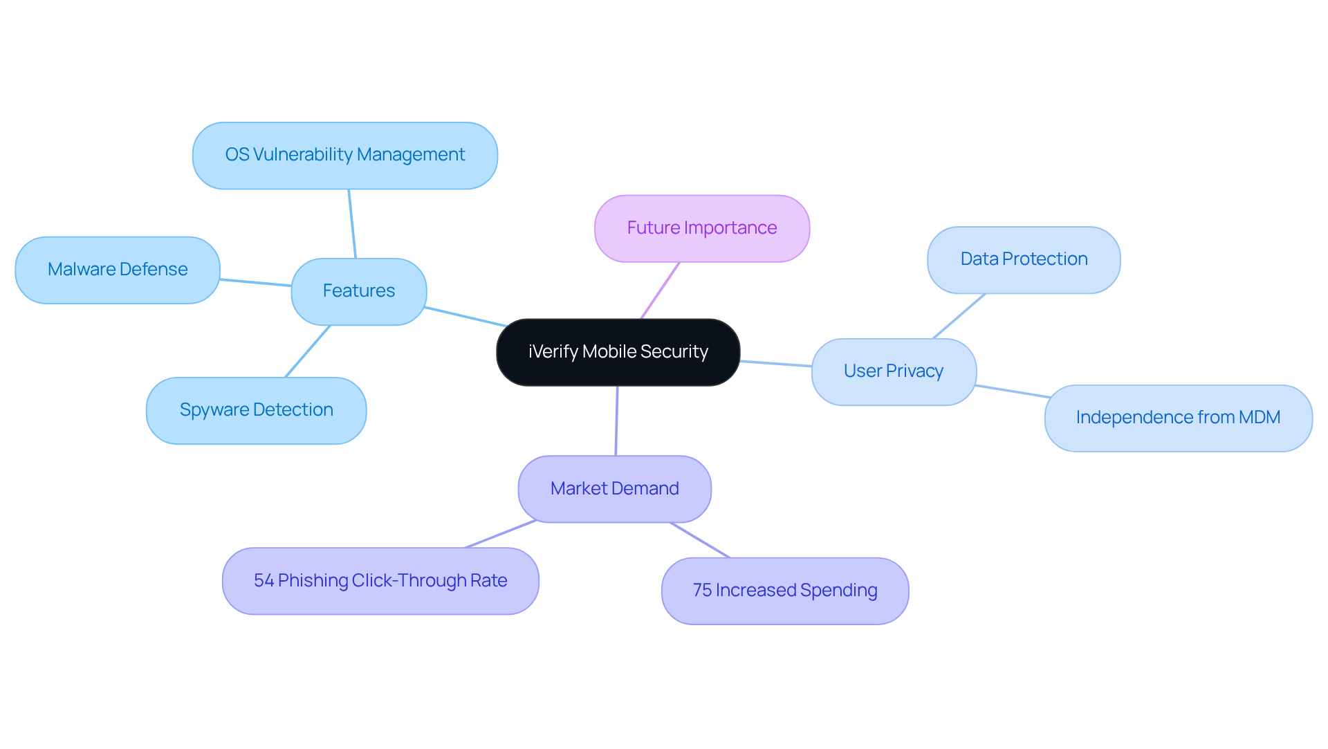 The central node represents iVerify, with branches showing its features, commitment to privacy, market demand, and future relevance. Each branch highlights important aspects that contribute to its effectiveness in mobile security.
