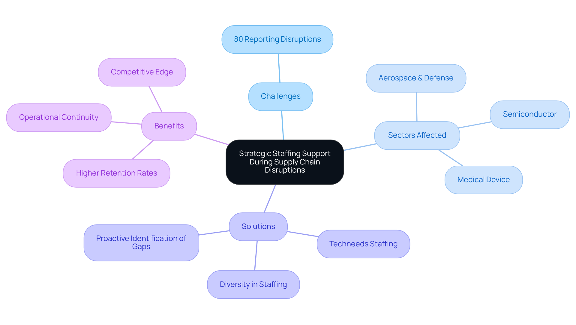 This mindmap shows how Techneeds addresses staffing challenges related to supply chain disruptions. Start at the center to see the main topic, then explore each branch for more specific details about challenges, affected sectors, solutions, and the benefits of effective staffing. This mindmap shows how Techneeds addresses staffing challenges related to supply chain disruptions. Start at the center to see the main topic, then explore each branch for more specific details about challenges, affected sectors, solutions, and the benefits of effective staffing.