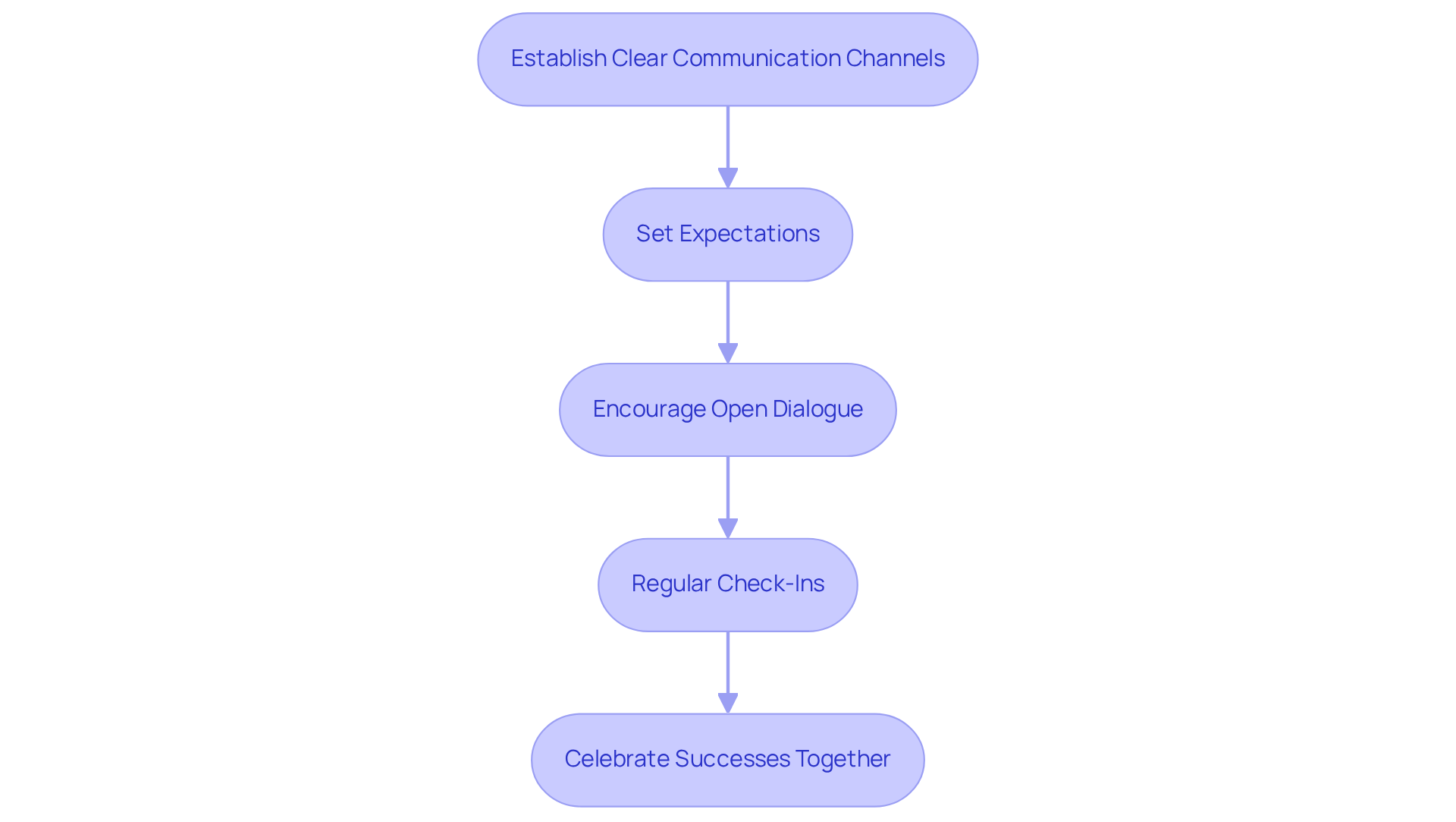 Each box represents a key practice for improving your partnership with your affiliate marketing agency. Follow the arrows to see how each step builds on the previous one, leading to a stronger collaboration. Each box represents a key practice for improving your partnership with your affiliate marketing agency. Follow the arrows to see how each step builds on the previous one, leading to a stronger collaboration.