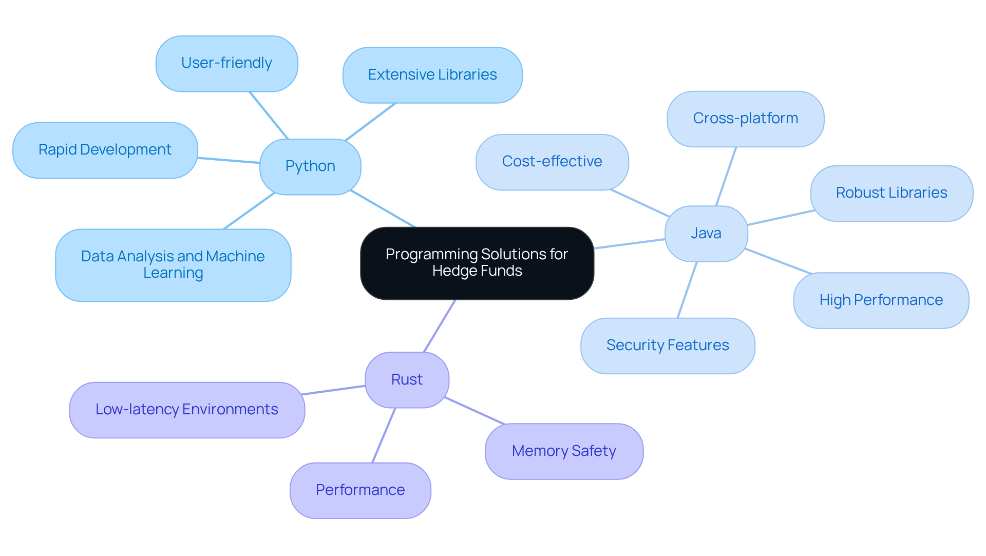 The central node represents the overall theme of programming solutions. Each branch shows a programming language, and the sub-branches highlight their unique features and benefits for hedge funds. The central node represents the overall theme of programming solutions. Each branch shows a programming language, and the sub-branches highlight their unique features and benefits for hedge funds.