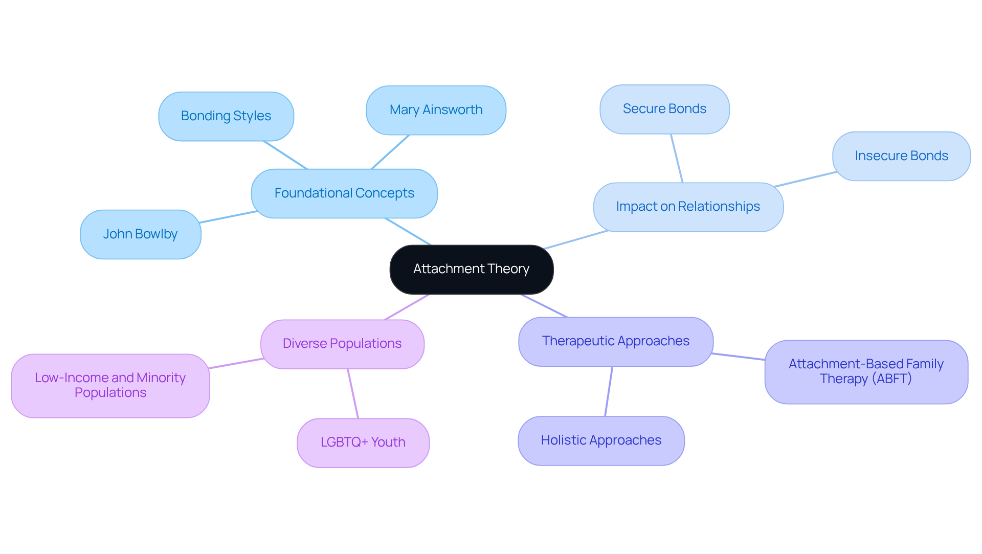 The central node represents attachment theory, with branches showing key concepts and their relationships. Each color-coded branch helps you navigate through the foundational ideas, their impacts, and therapeutic methods.