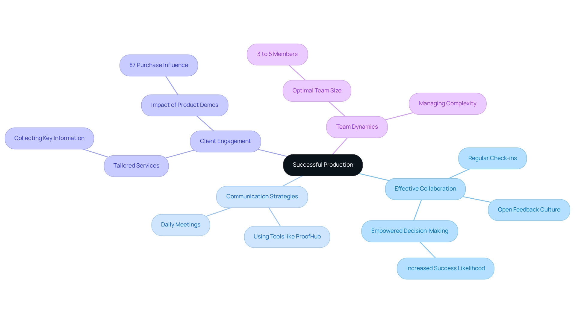 Each branch represents a key aspect of successful production, with color-coding that distinguishes collaboration methods, communication strategies, client engagement, and team dynamics.