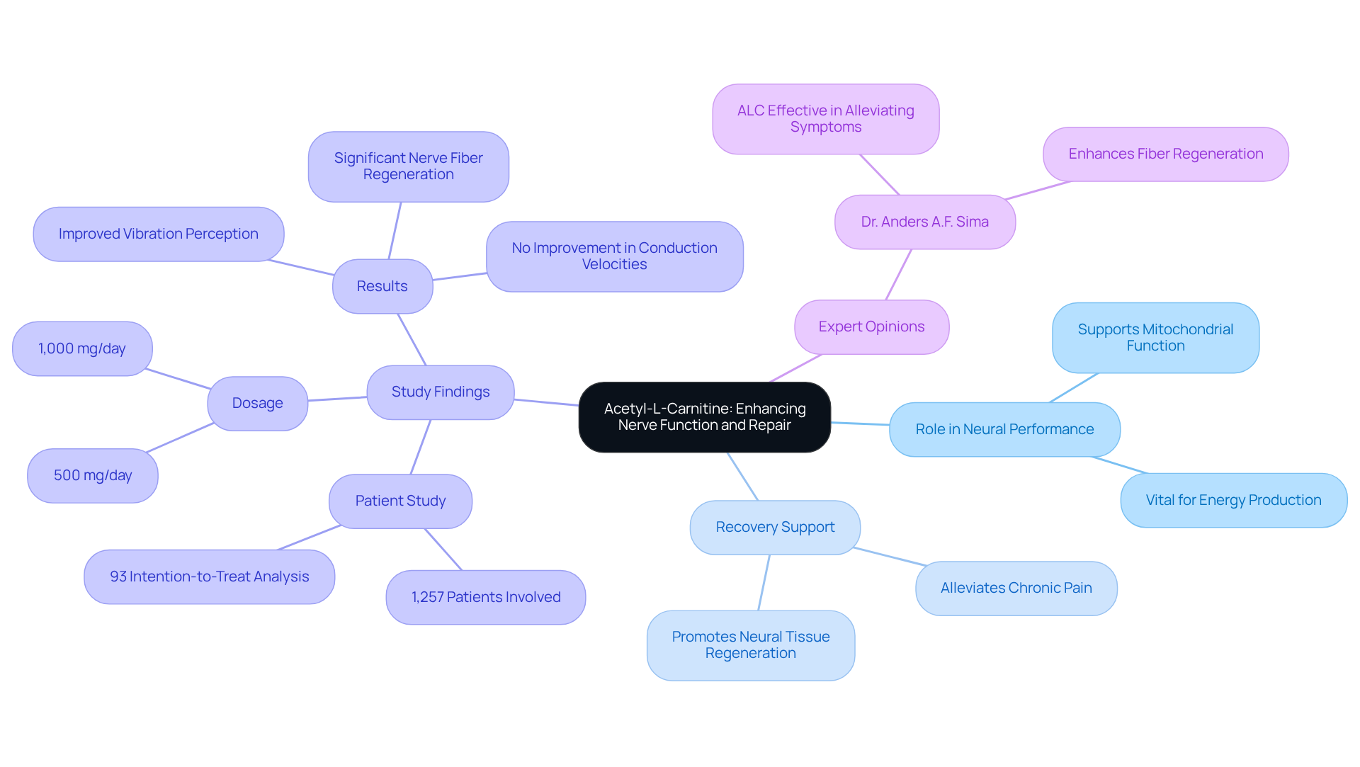 The central node represents ALC's overall impact, while branches show specific areas of focus. Each sub-branch provides detailed insights, helping you understand how ALC supports nerve function and recovery.