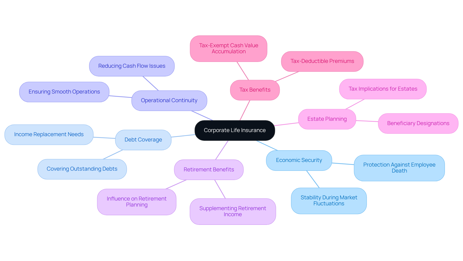 The central node represents corporate life insurance, while the branches illustrate its various benefits and implications. Each branch helps you see how these aspects connect to the overall theme.