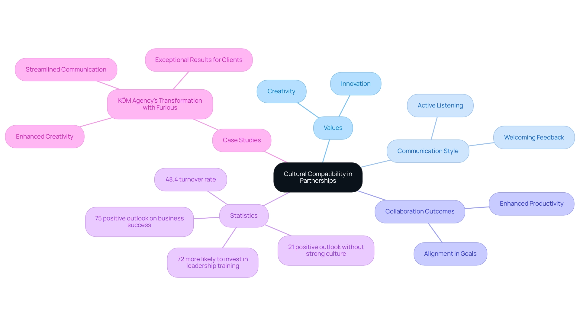 The central node represents cultural compatibility, with branches illustrating values, communication, outcomes, and statistics, each color-coded for easy identification.