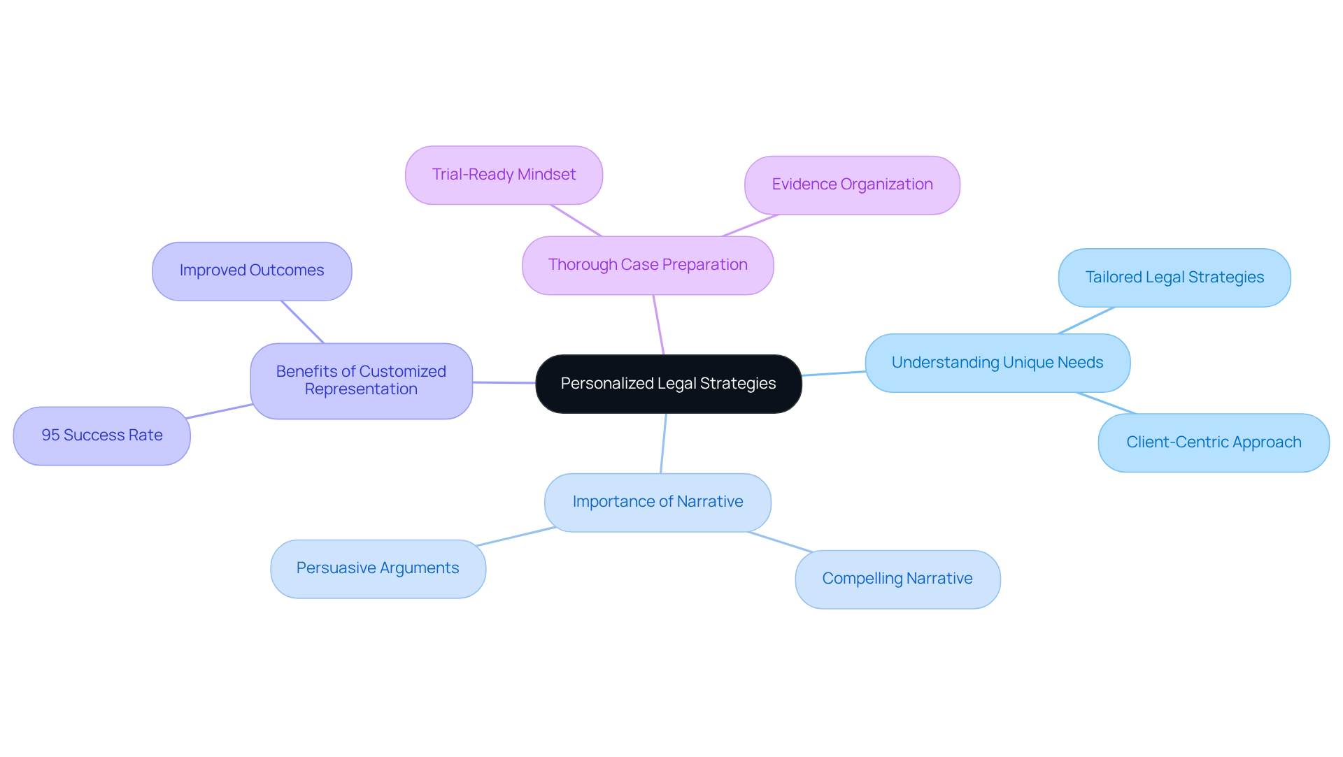 Begin at the center with the main idea of personalized legal strategies, then follow the branches to explore how each aspect contributes to better outcomes in legal cases.