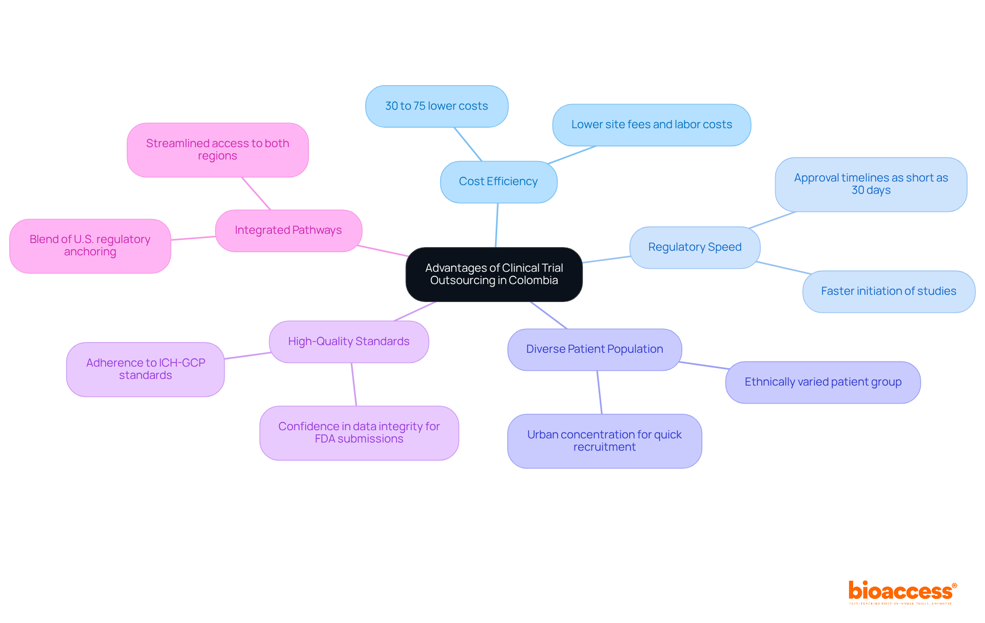 This mindmap shows the key benefits of conducting clinical trials in Colombia. Each branch represents a different advantage, and the sub-branches provide more details about why these advantages matter. Follow the branches to see how Colombia stands out as a great choice for clinical trial outsourcing.