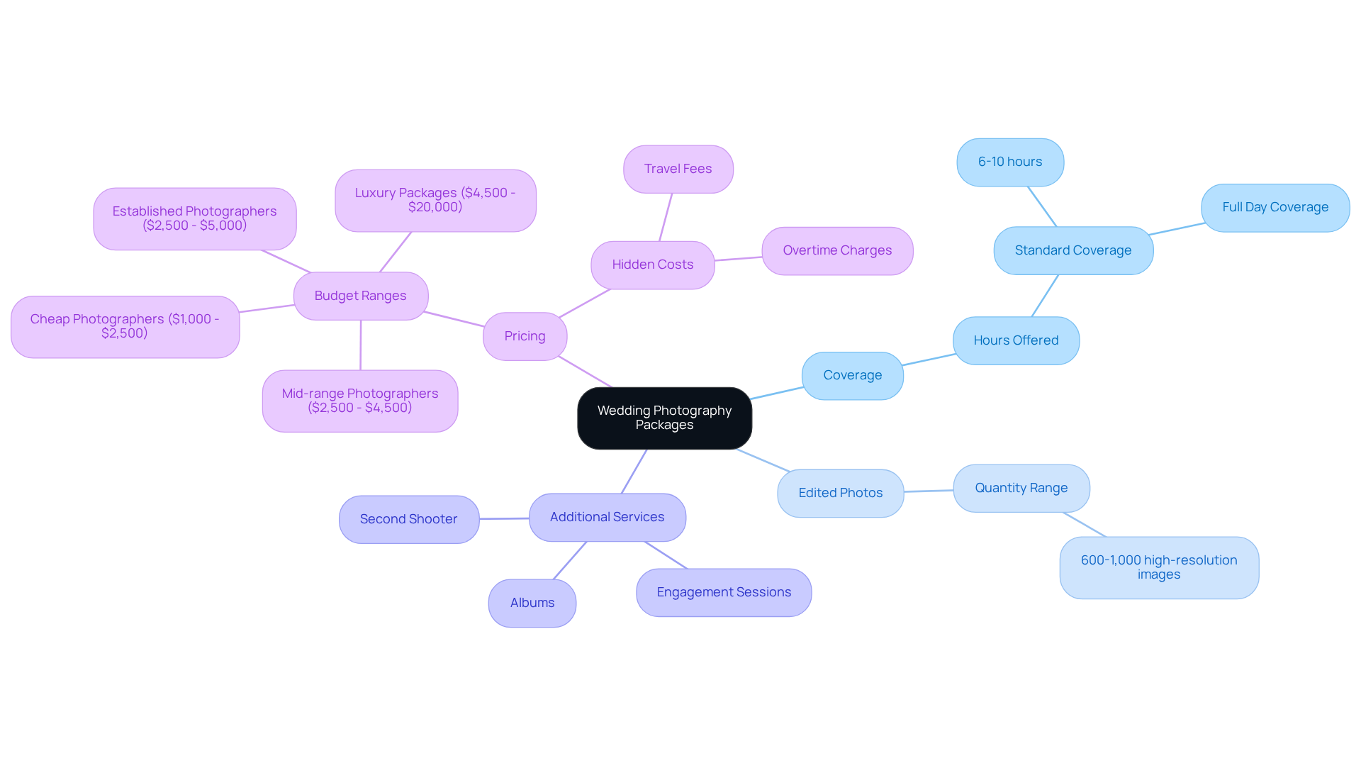 The central node represents the main topic of comparing packages. Each branch signifies a different aspect of the packages, helping you understand what to look for and compare when choosing a photographer. The central node represents the main topic of comparing packages. Each branch signifies a different aspect of the packages, helping you understand what to look for and compare when choosing a photographer.