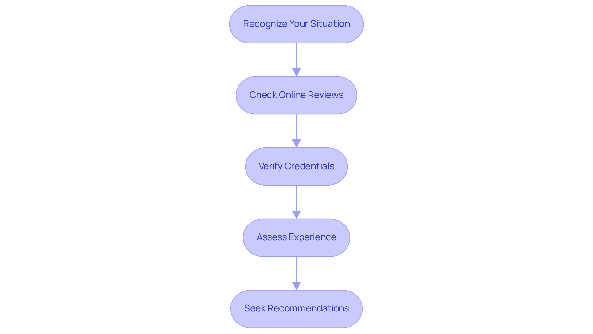 Each box represents a step in the process of finding the right lawyer. Follow the arrows to see how each step leads to the next, guiding you through your evaluation. Each box represents a step in the process of finding the right lawyer. Follow the arrows to see how each step leads to the next, guiding you through your evaluation.