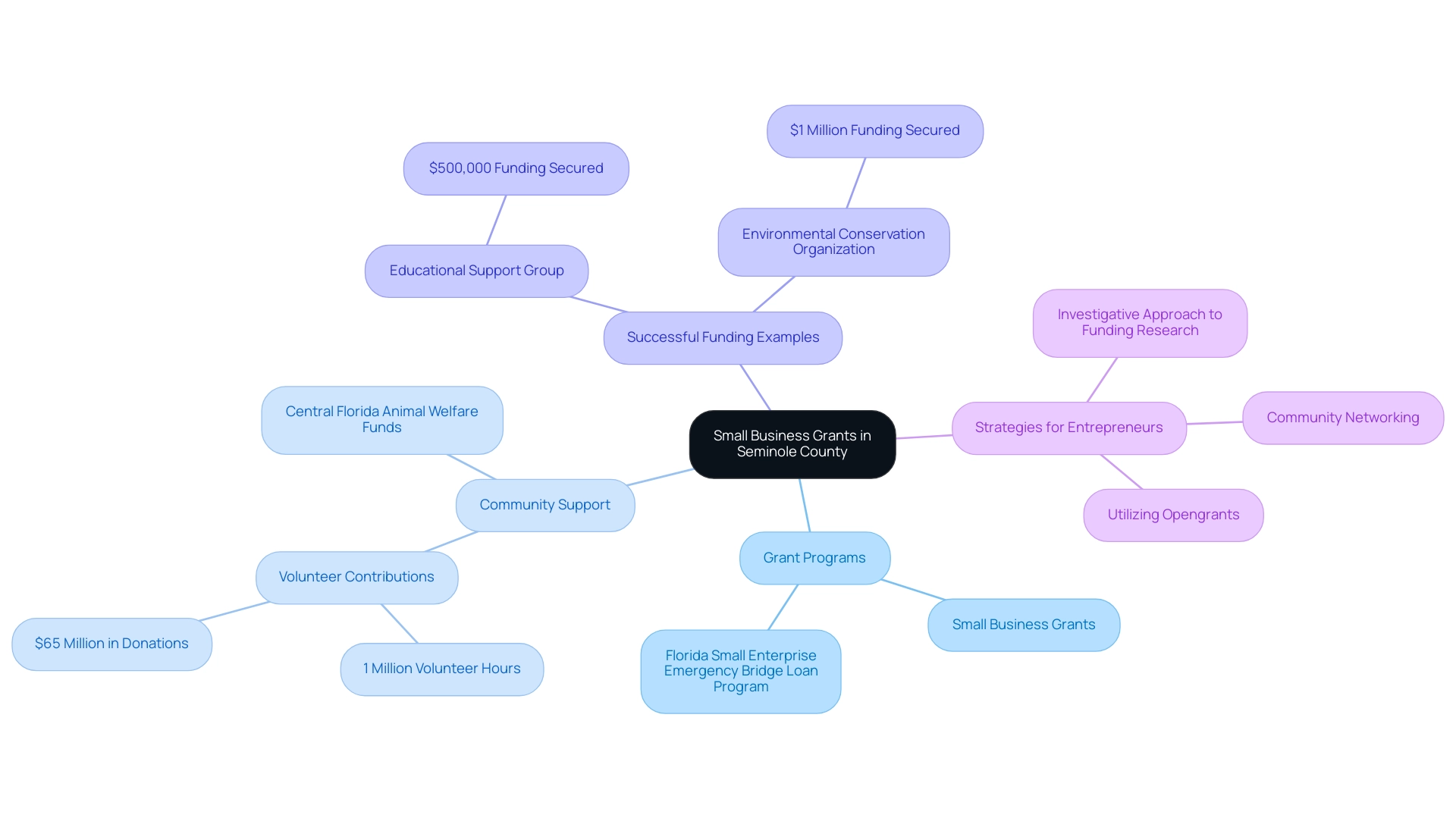 The central node represents the overall topic, with branches indicating key areas such as grant programs, community support, successful funding cases, and strategies for entrepreneurs. The central node represents the overall topic, with branches indicating key areas such as grant programs, community support, successful funding cases, and strategies for entrepreneurs.