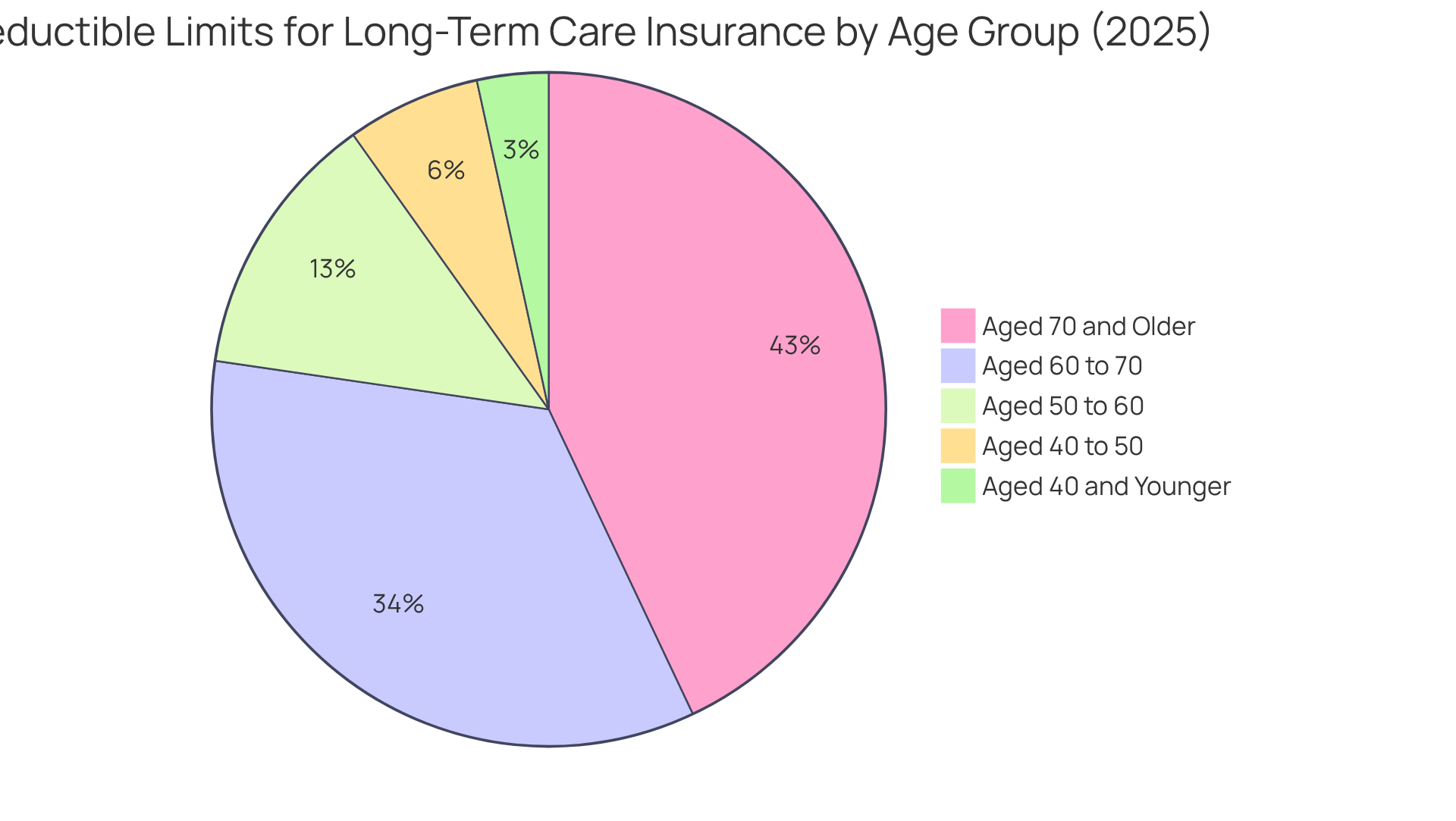 Each slice shows how much can be deducted for long-term care insurance based on age — larger slices mean higher deductibles. This helps families understand potential savings in tax planning.