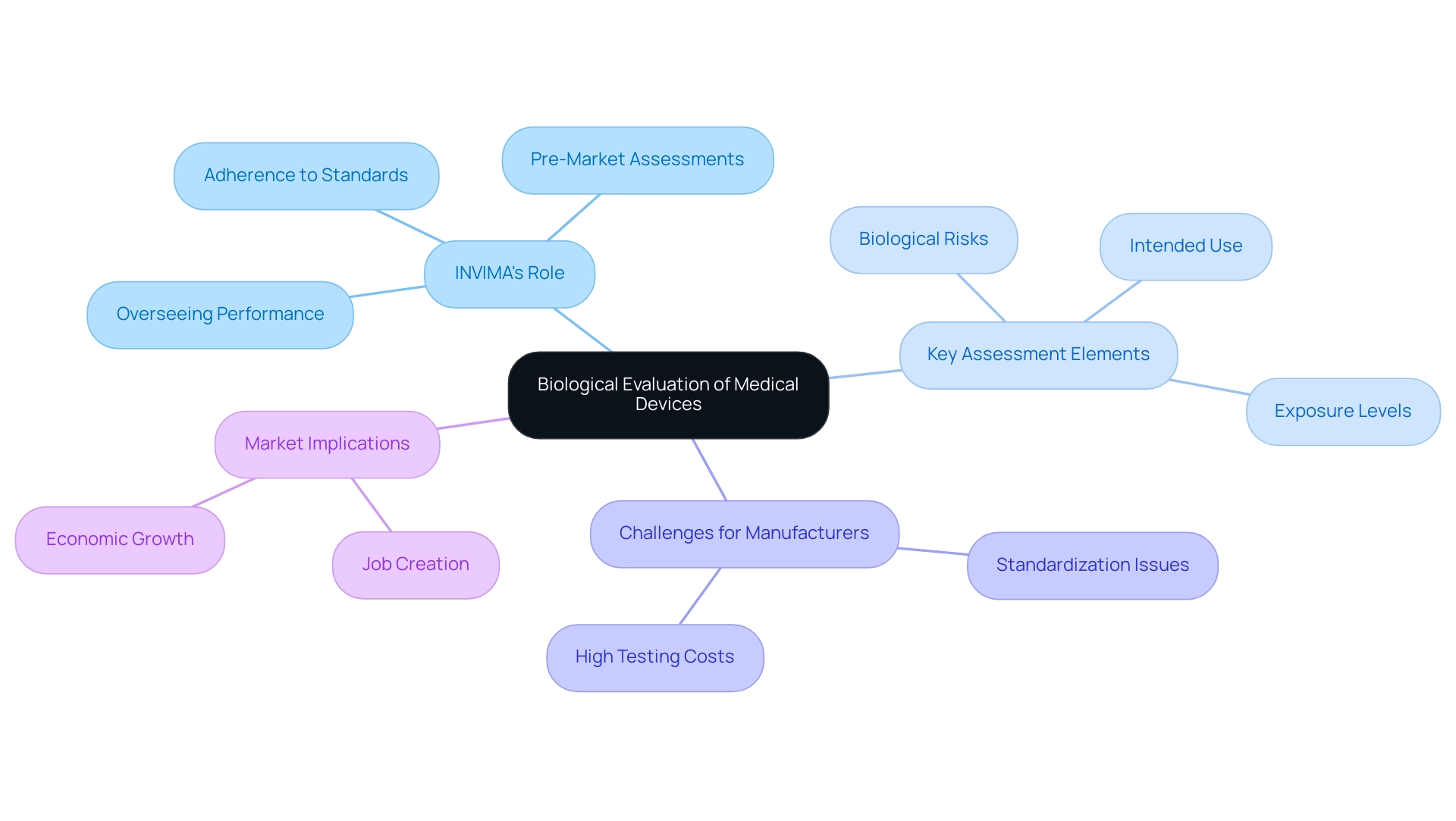 The central node represents the biological evaluation process, with branches illustrating INVIMA's role, key assessment elements, challenges for manufacturers, and market implications.